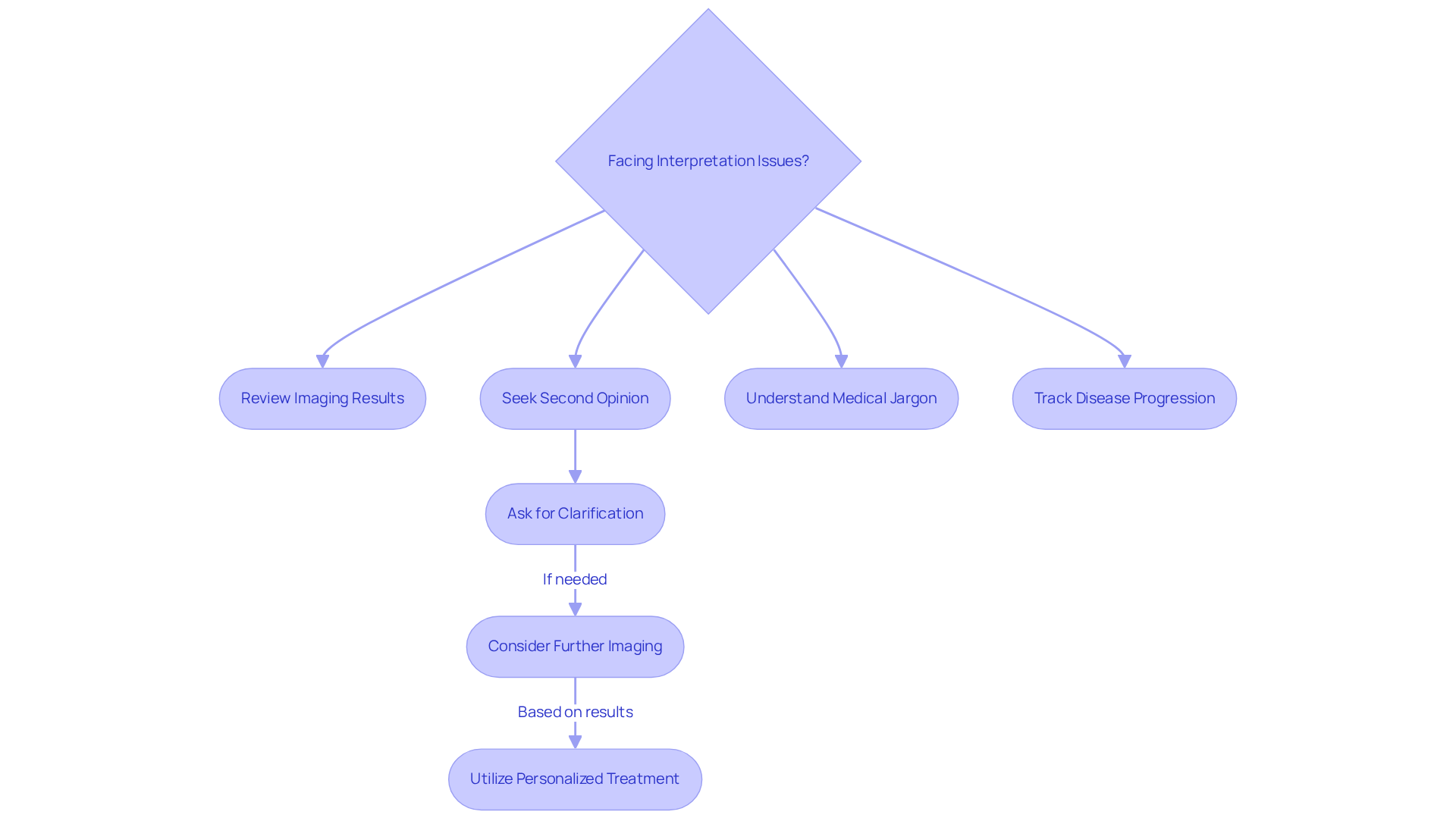 This flowchart guides you through the steps to take when facing challenges in understanding your arthritis diagnosis. Start at the top and follow the arrows to see what actions you can take, like seeking a second opinion or understanding medical terms better. Each step is designed to help you feel more informed and empowered in your healthcare journey.