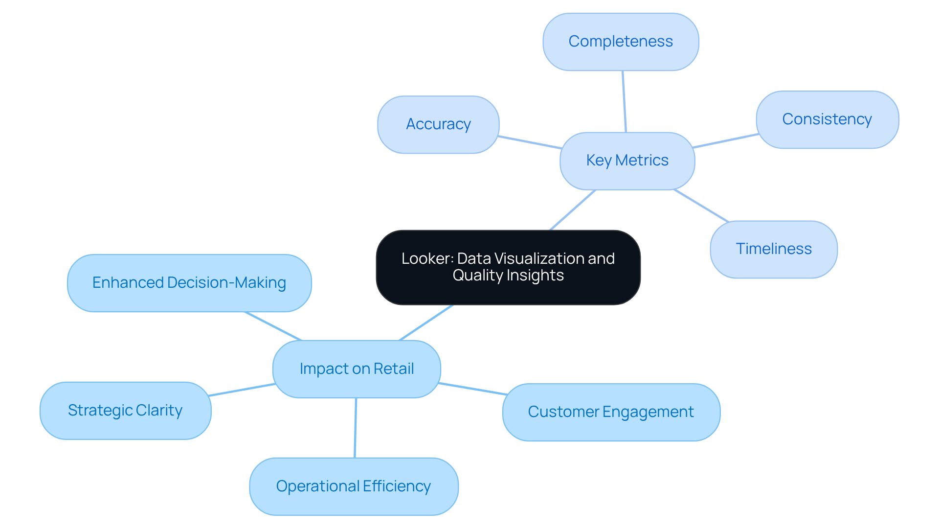 Start at the center with Looker’s role in data visualization, then explore how each metric contributes to understanding data quality. Each branch represents a key aspect of data quality that helps retailers make better decisions. Start at the center with Looker’s role in data visualization, then explore how each metric contributes to understanding data quality. Each branch represents a key aspect of data quality that helps retailers make better decisions.