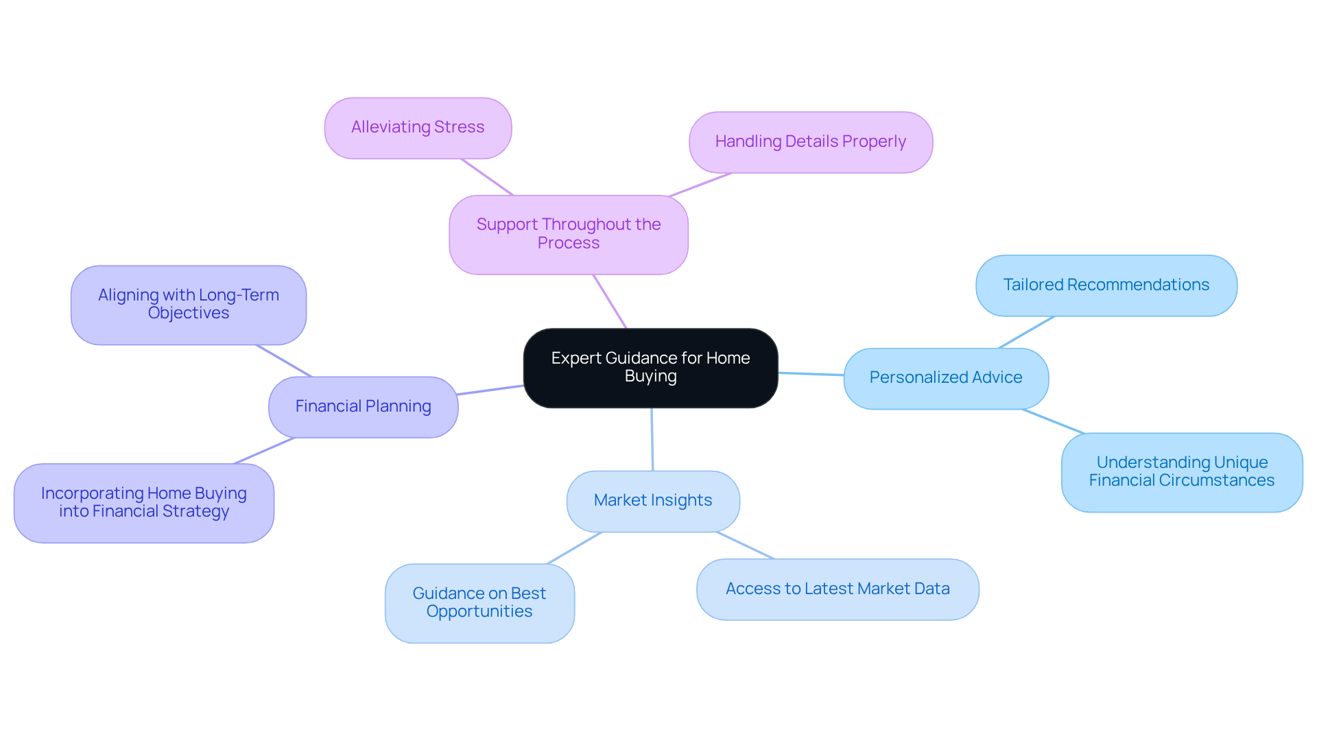 This mindmap illustrates the key reasons retirees should seek expert help when buying a home. Each branch represents a different benefit, showing how they all connect back to the central idea of expert guidance. Follow the branches to explore each point and see how they contribute to a smoother home buying experience. This mindmap illustrates the key reasons retirees should seek expert help when buying a home. Each branch represents a different benefit, showing how they all connect back to the central idea of expert guidance. Follow the branches to explore each point and see how they contribute to a smoother home buying experience.
