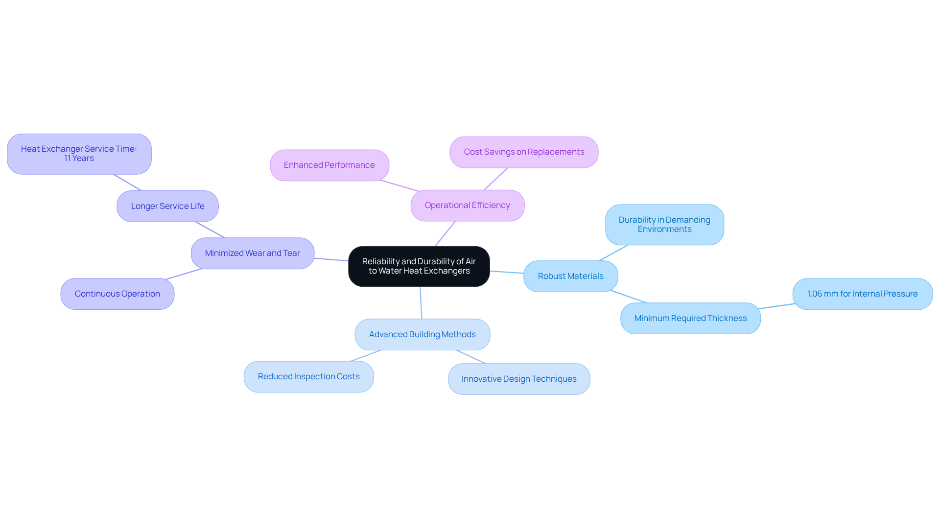 The central node represents the main topic, while the branches show related aspects and benefits. Each color-coded branch helps you quickly identify different areas of focus, making it easier to grasp the overall message.