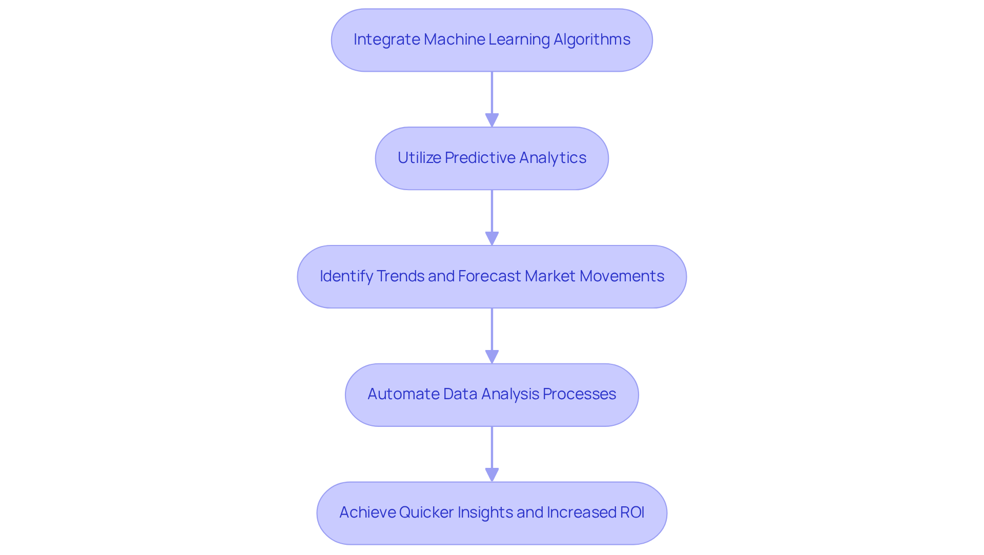Follow the arrows to see how integrating machine learning leads to better analysis and ultimately higher returns on investment. Follow the arrows to see how integrating machine learning leads to better analysis and ultimately higher returns on investment.