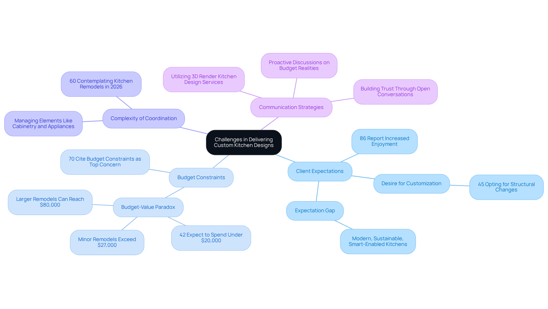 The center represents the main theme of kitchen design challenges. Each branch shows a different aspect of these challenges, with further details and statistics to help you understand the complexities involved.