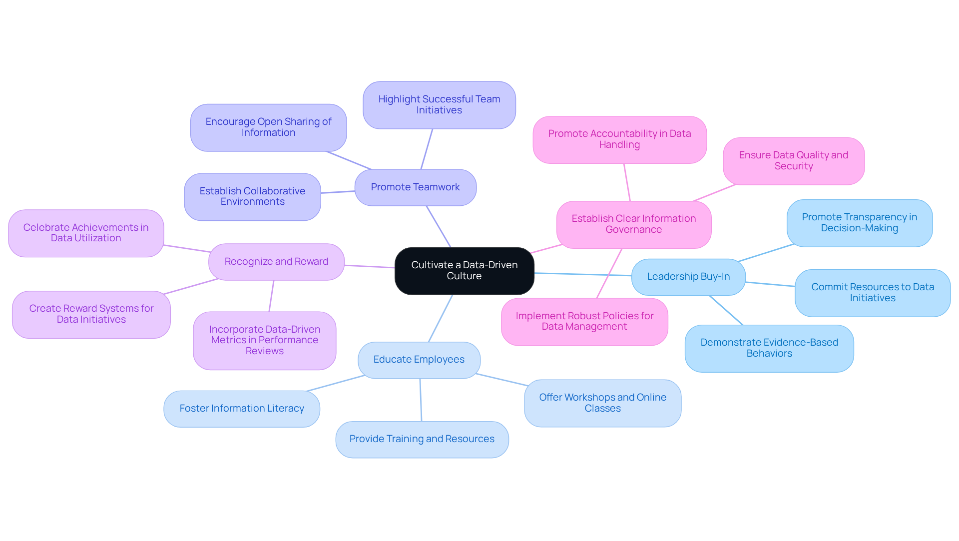 The central node represents the main goal of fostering a data-driven culture, while each branch highlights a key strategy. Sub-branches provide additional details or examples, making it easy to understand how to implement each strategy.
