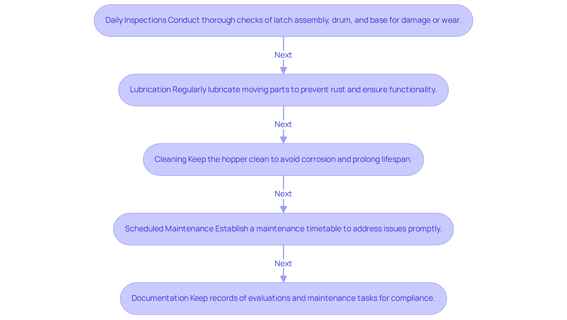 This flowchart outlines the essential steps for maintaining equipment. Start with daily inspections to catch issues early, then move on to lubrication, cleaning, and scheduled maintenance to keep everything running smoothly. Finally, documentation ensures you keep track of all maintenance activities and comply with regulations.