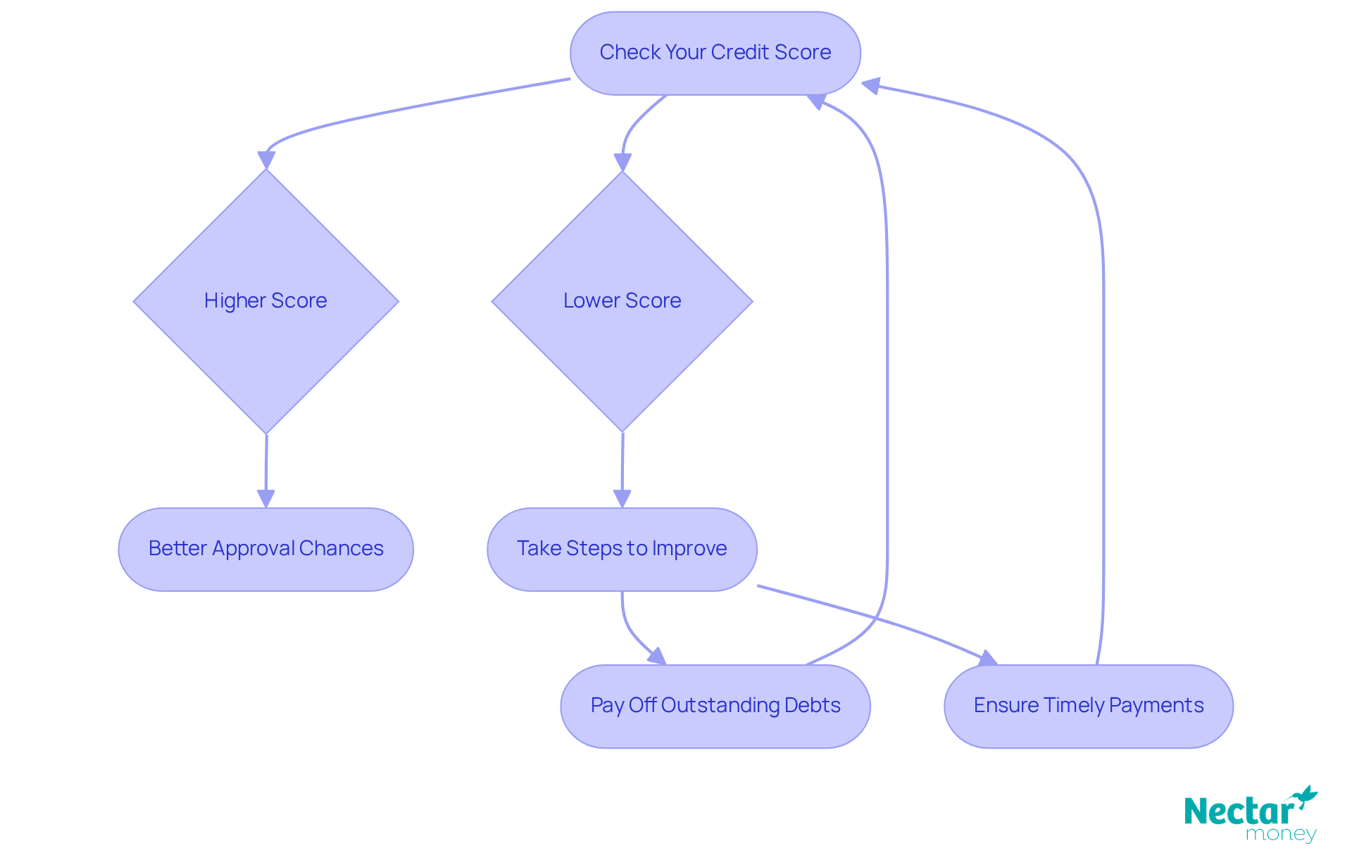 This flowchart guides you through the process of checking your credit score and improving it. Start at the top and follow the arrows to see what actions you can take based on your score. This flowchart guides you through the process of checking your credit score and improving it. Start at the top and follow the arrows to see what actions you can take based on your score.