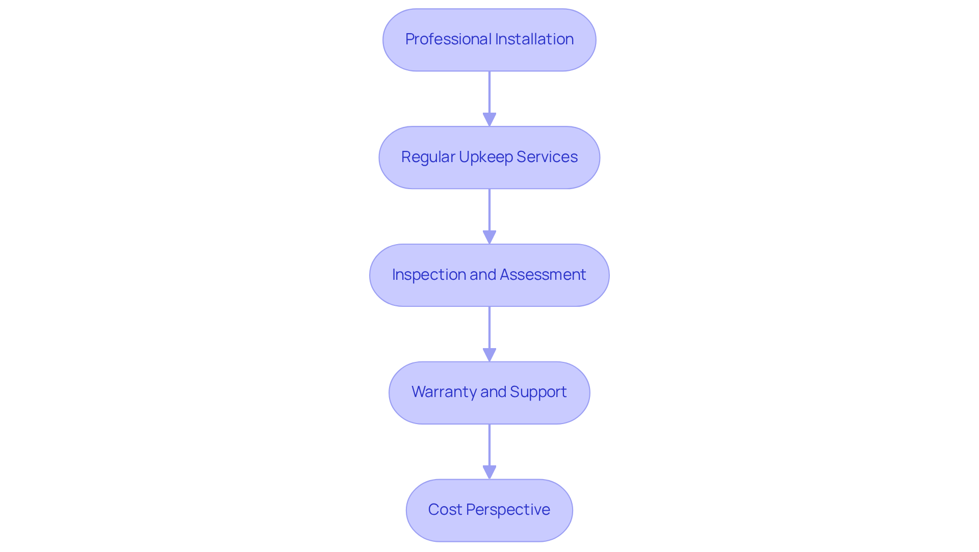 Each box represents a crucial step in ensuring your artificial turf remains in top condition. Follow the arrows to see how each step builds on the previous one, leading to a beautiful and long-lasting lawn.