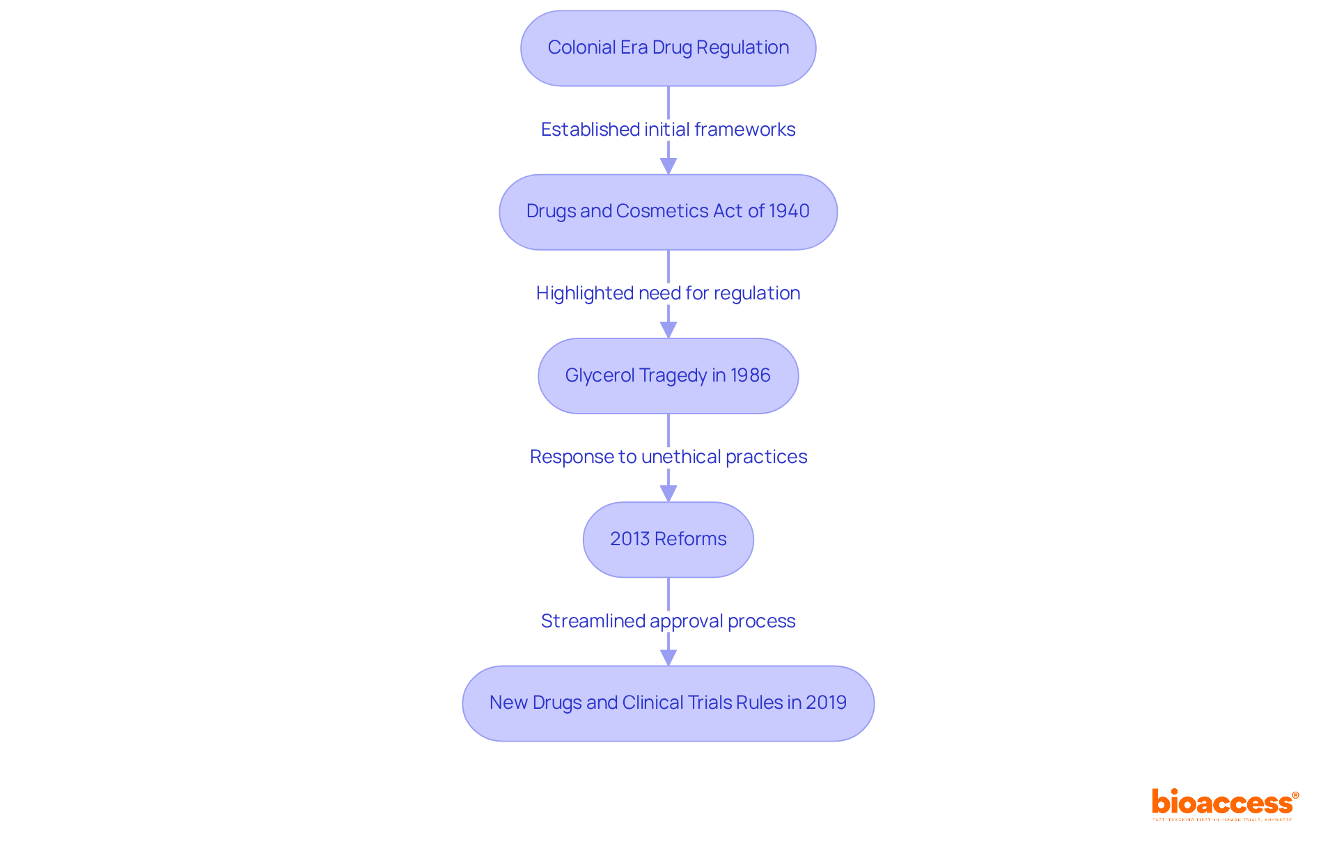 Each box represents a significant milestone in the development of drug regulation in India. Follow the arrows to see how each event influenced the next step in the evolution of regulatory oversight.