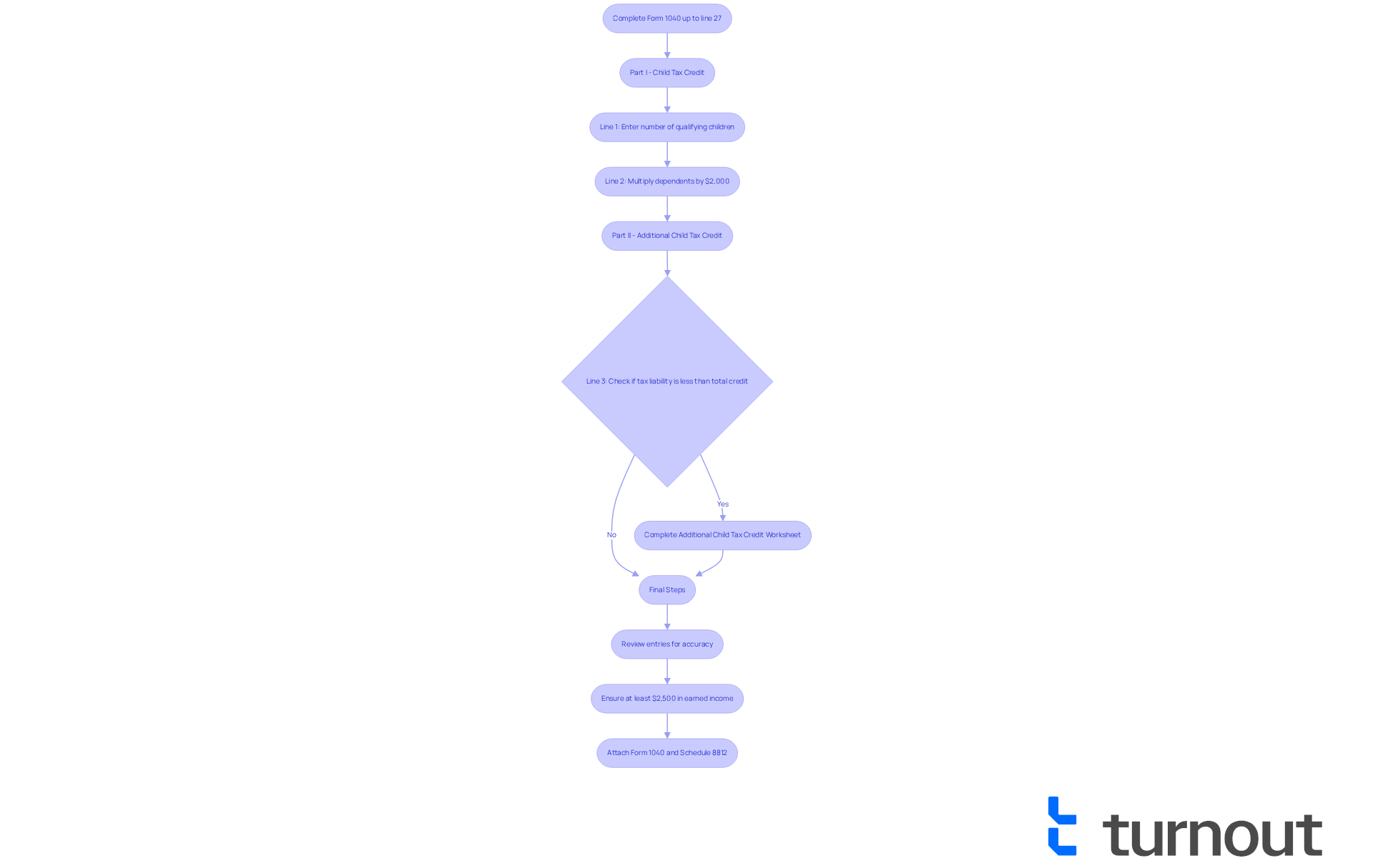 Each box in the flowchart represents a step in the process of completing Schedule 8812. Follow the arrows to see how to progress from one step to the next, ensuring you cover all necessary parts.