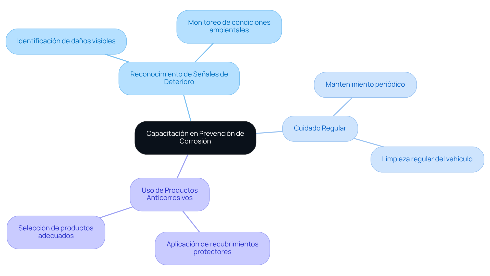 Este mapa mental muestra cómo se organiza la capacitación del personal en técnicas de prevención de corrosión. Cada rama representa un aspecto clave de la capacitación, ayudando a visualizar cómo cada uno contribuye a la protección de los vehículos.
