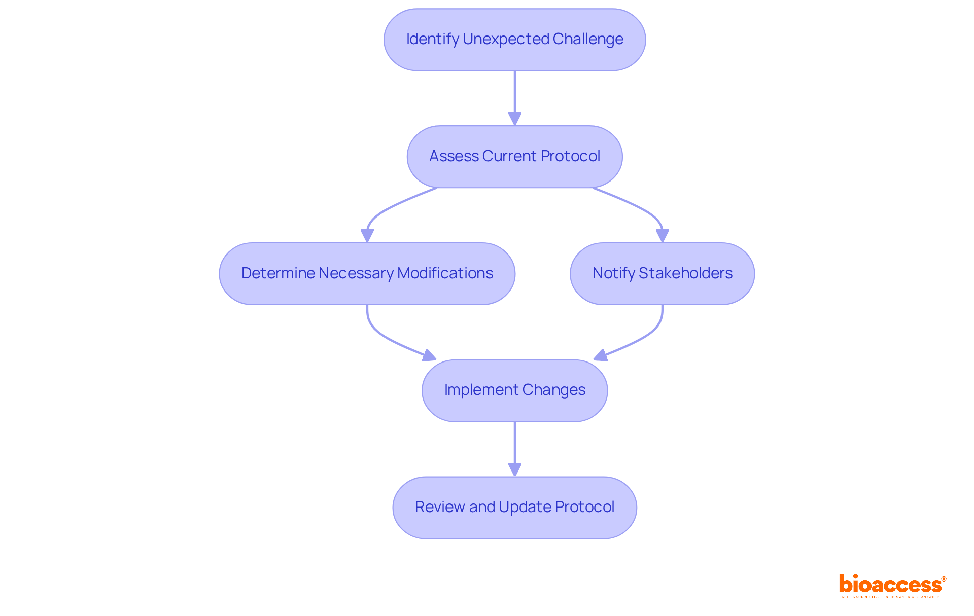 Each step in the flowchart represents a part of the process for adapting trial protocols — follow the arrows to see how researchers respond to challenges and keep their studies on track.