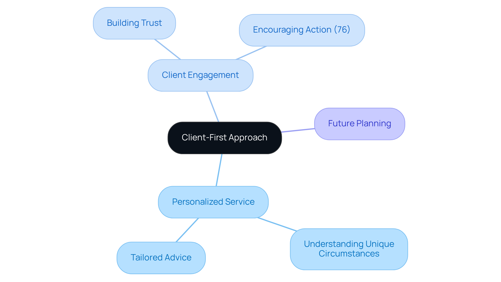 The center represents the core philosophy of putting clients first, with branches showing how personalized service and engagement lead to a secure financial future for families. The center represents the core philosophy of putting clients first, with branches showing how personalized service and engagement lead to a secure financial future for families.
