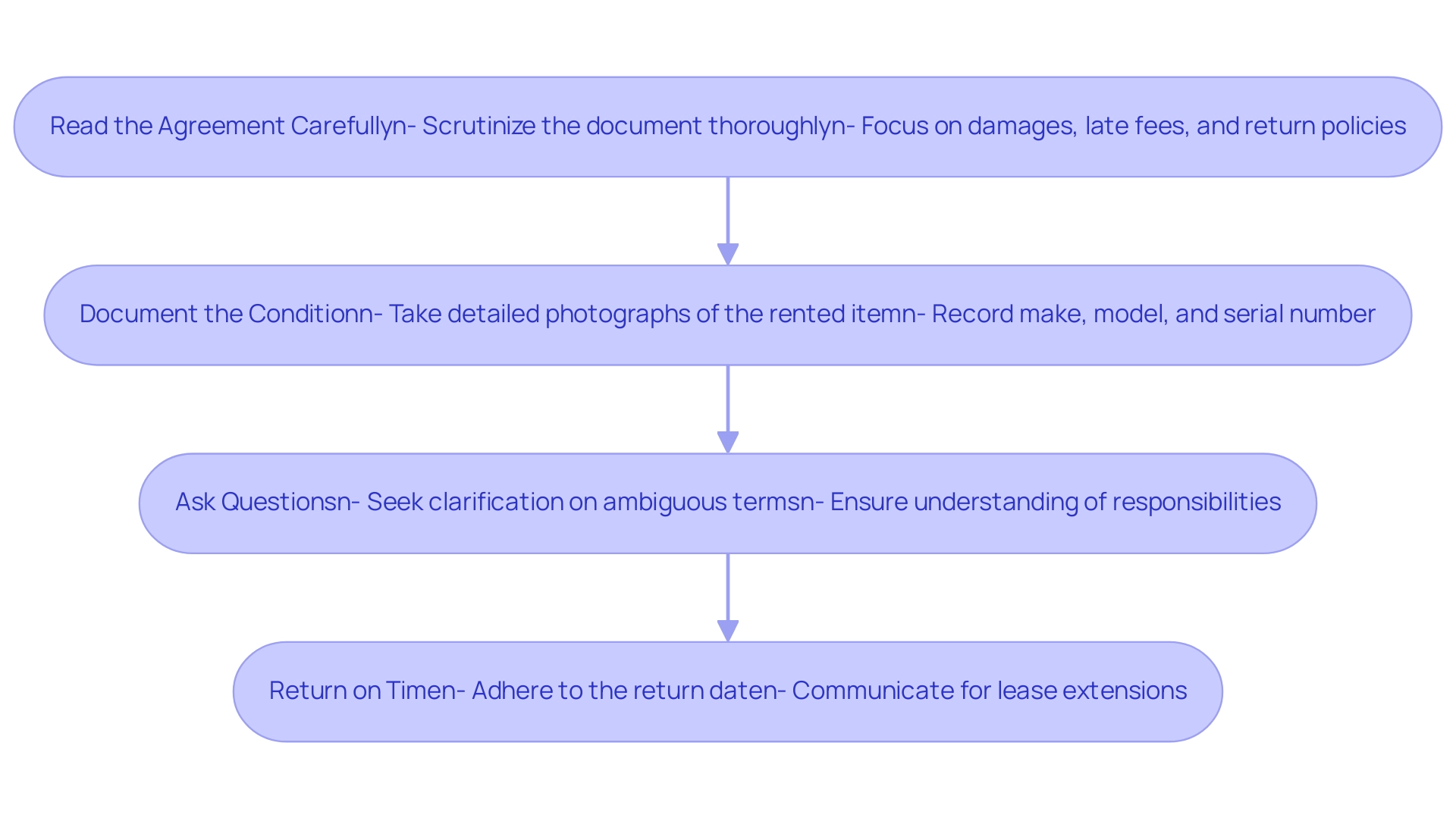 Each box represents a best practice for managing rental agreements, and the arrows indicate the sequential flow of actions to follow.