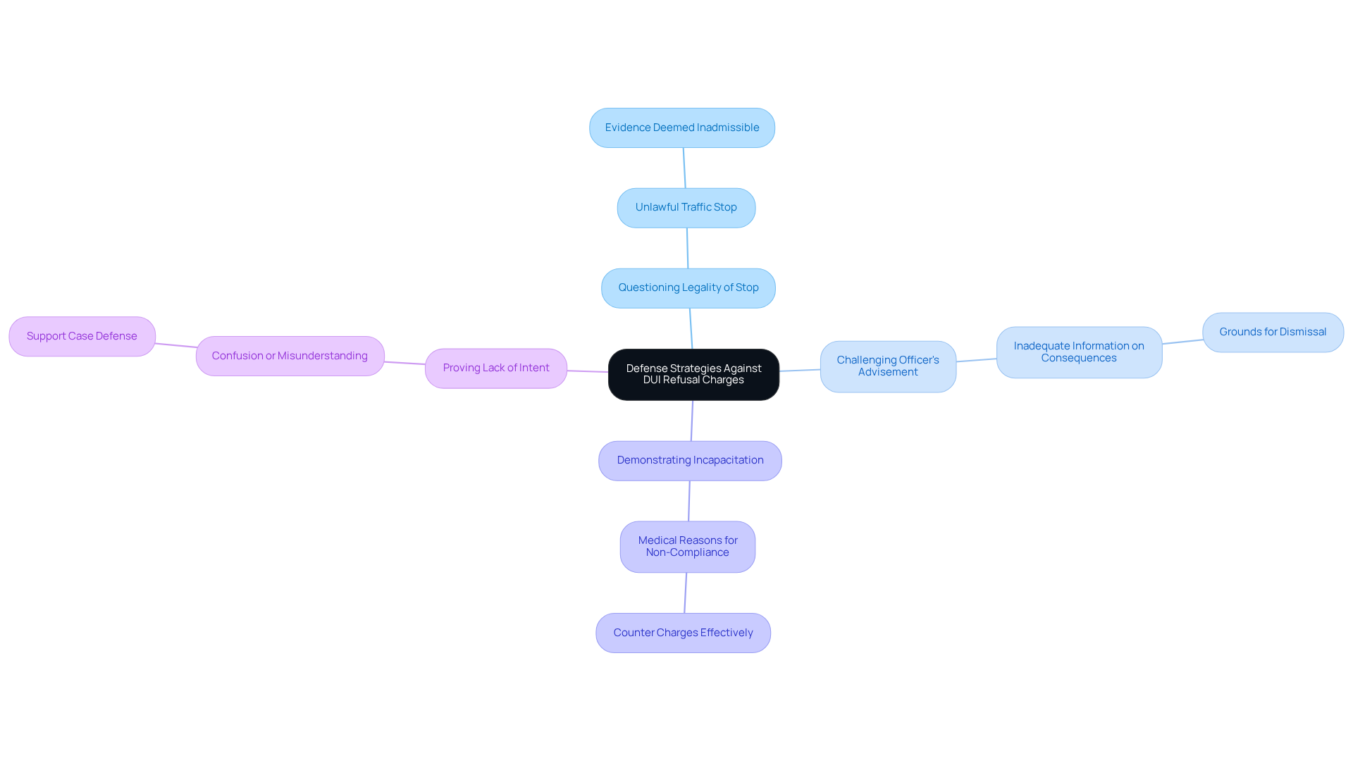 The center represents the overall theme of defense strategies. Each branch shows a specific strategy you can use to challenge DUI refusal charges, with additional notes to explain each approach. The center represents the overall theme of defense strategies. Each branch shows a specific strategy you can use to challenge DUI refusal charges, with additional notes to explain each approach.