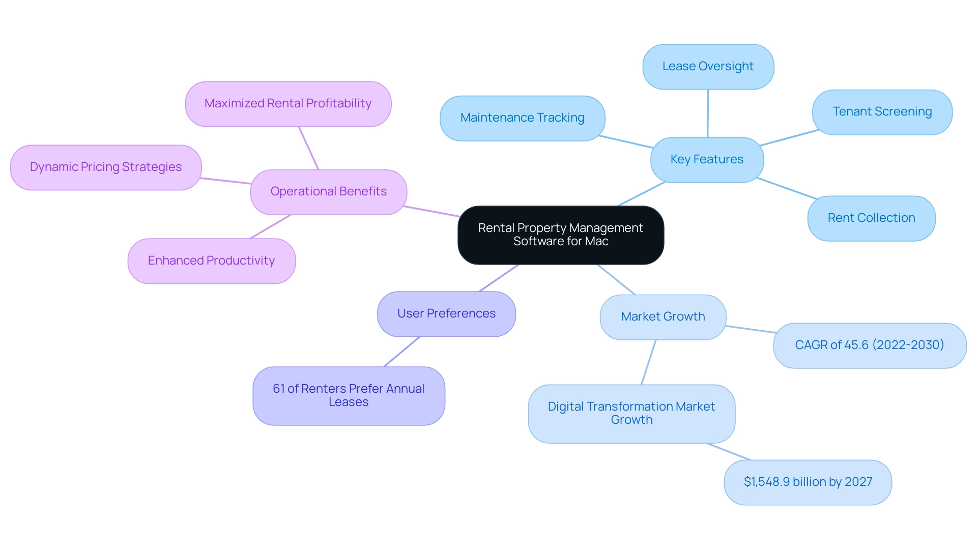 The central node represents the main topic, with branches indicating key features, market growth, user preferences, and operational benefits, each using distinct colors.