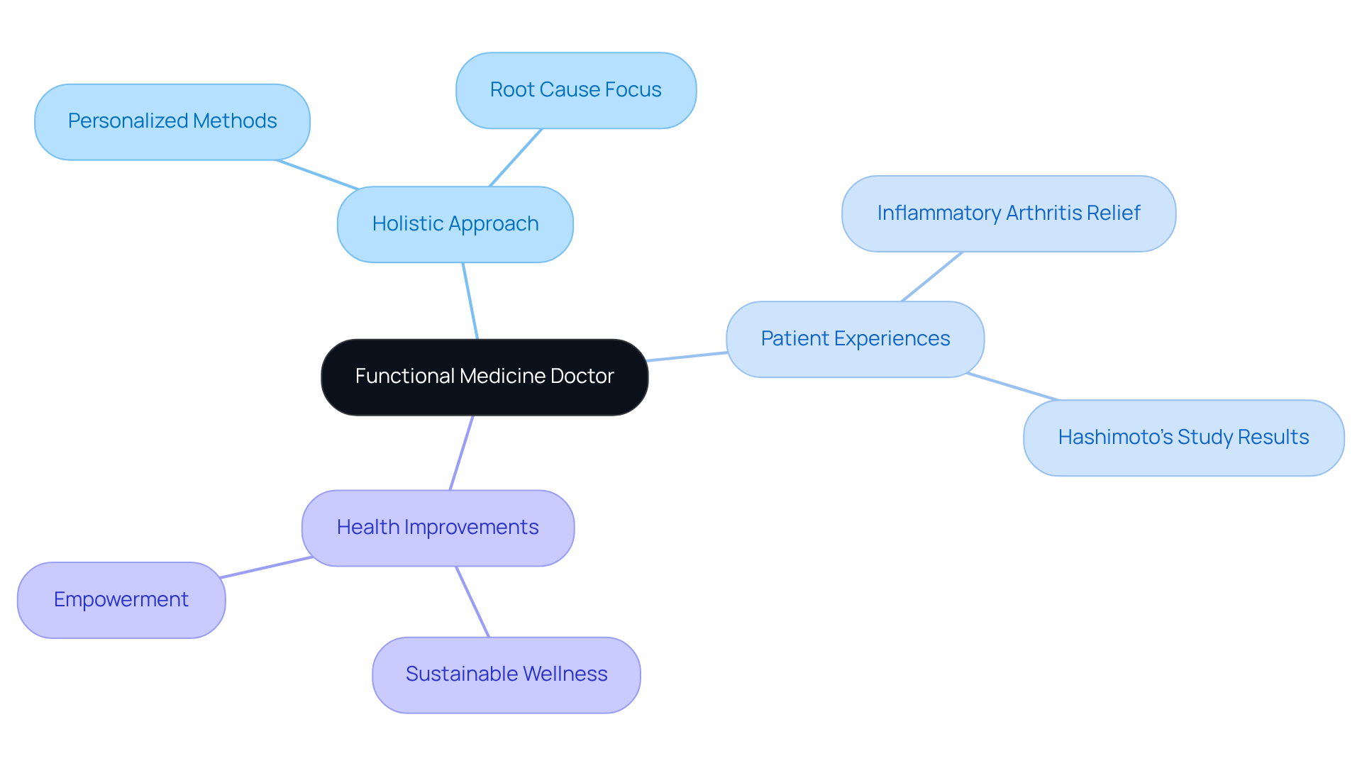 This mindmap starts with the central idea of a Functional Medicine Doctor and branches out to show how they approach health differently. Each branch represents a key aspect of their practice, helping you see how everything connects and the benefits patients can experience. This mindmap starts with the central idea of a Functional Medicine Doctor and branches out to show how they approach health differently. Each branch represents a key aspect of their practice, helping you see how everything connects and the benefits patients can experience.
