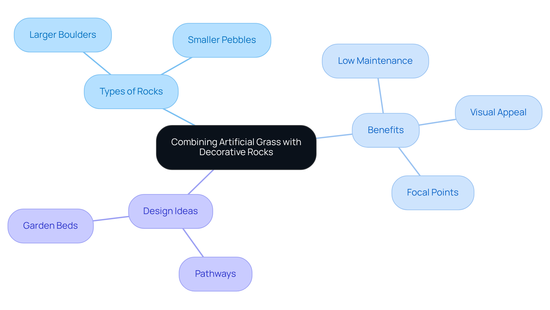 This mindmap shows how decorative rocks and artificial grass can work together in landscaping. Each branch represents a different aspect of the design, helping you see how they connect and what options you have for creating a beautiful, low-maintenance yard. This mindmap shows how decorative rocks and artificial grass can work together in landscaping. Each branch represents a different aspect of the design, helping you see how they connect and what options you have for creating a beautiful, low-maintenance yard.
