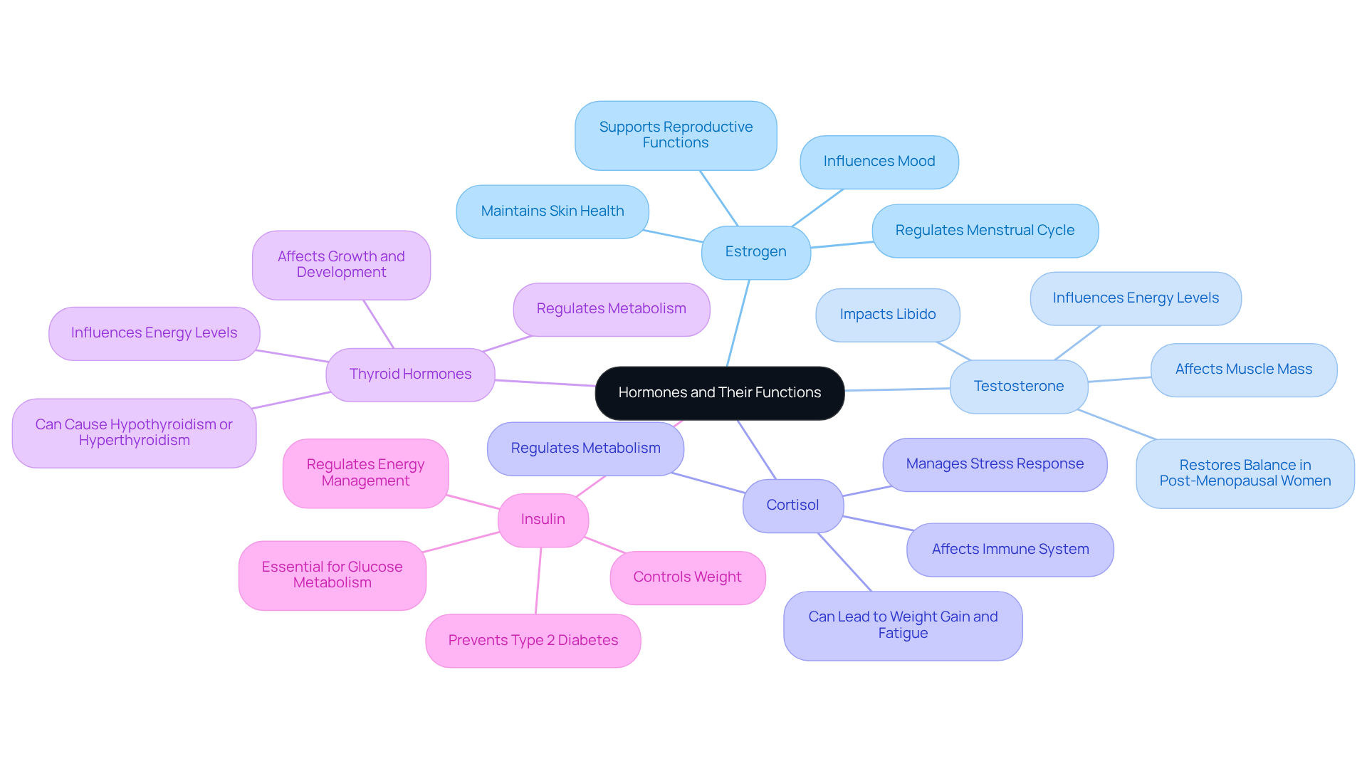 The central node represents the main topic of hormones. Each branch shows a specific hormone, and the sub-branches explain what that hormone does and how it affects your health. This layout helps you see how different hormones contribute to your overall well-being. The central node represents the main topic of hormones. Each branch shows a specific hormone, and the sub-branches explain what that hormone does and how it affects your health. This layout helps you see how different hormones contribute to your overall well-being.