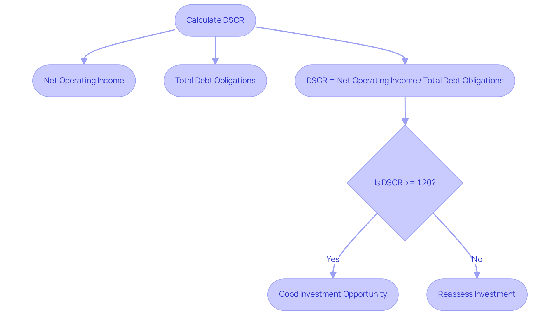 This flowchart guides you through calculating the Debt Service Coverage Ratio (DSCR). Start with your income and debt obligations, follow the steps to calculate the ratio, and see if it meets the lender's requirements. If it does, you have a good investment opportunity!