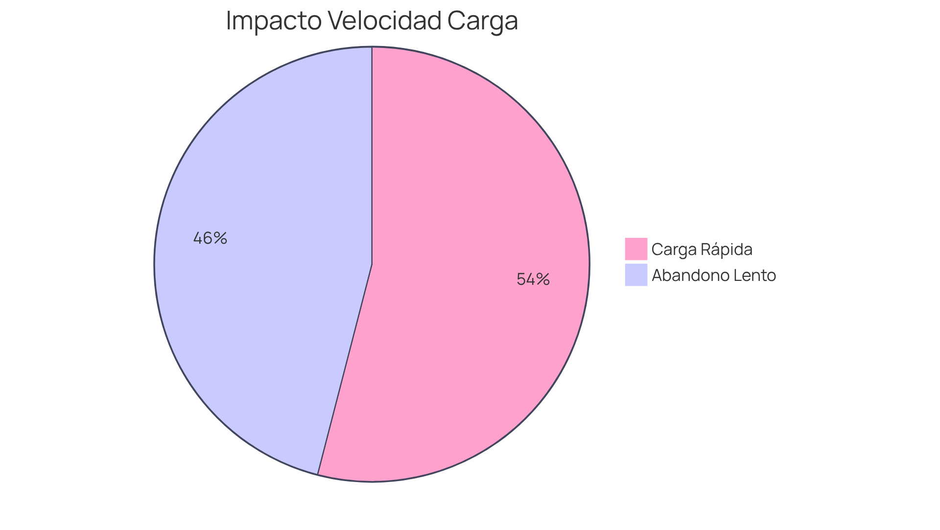 Cada segmento del gráfico muestra cómo afecta la velocidad de carga a los usuarios: el segmento azul representa a quienes están satisfechos con una carga rápida, mientras que el segmento rojo representa a aquellos que abandonan la página si tarda demasiado. ¡Cuanto más grande sea el segmento, más personas se ven afectadas!