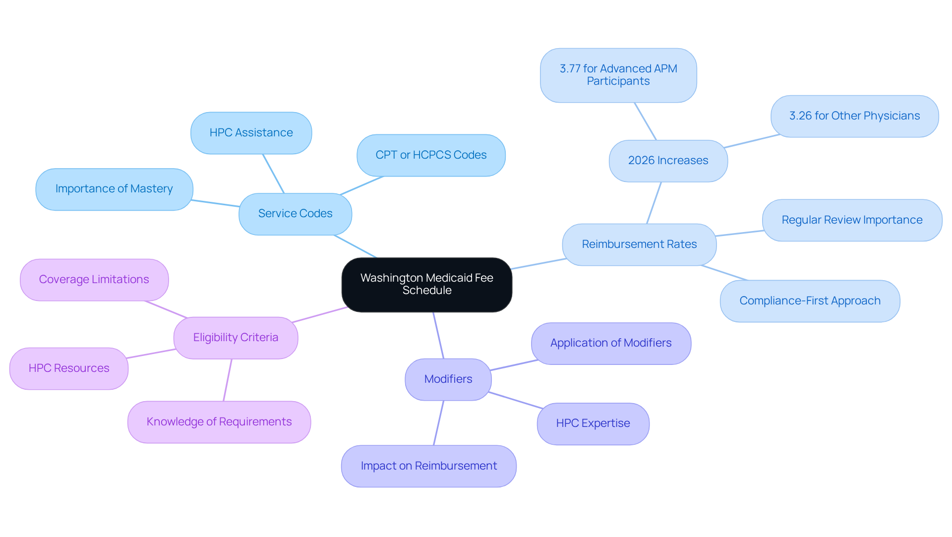 This mindmap illustrates the essential elements of the Washington Medicaid Fee Schedule. Start at the center with the main topic, then explore each branch to understand the different components that healthcare providers need to know for effective billing. This mindmap illustrates the essential elements of the Washington Medicaid Fee Schedule. Start at the center with the main topic, then explore each branch to understand the different components that healthcare providers need to know for effective billing.