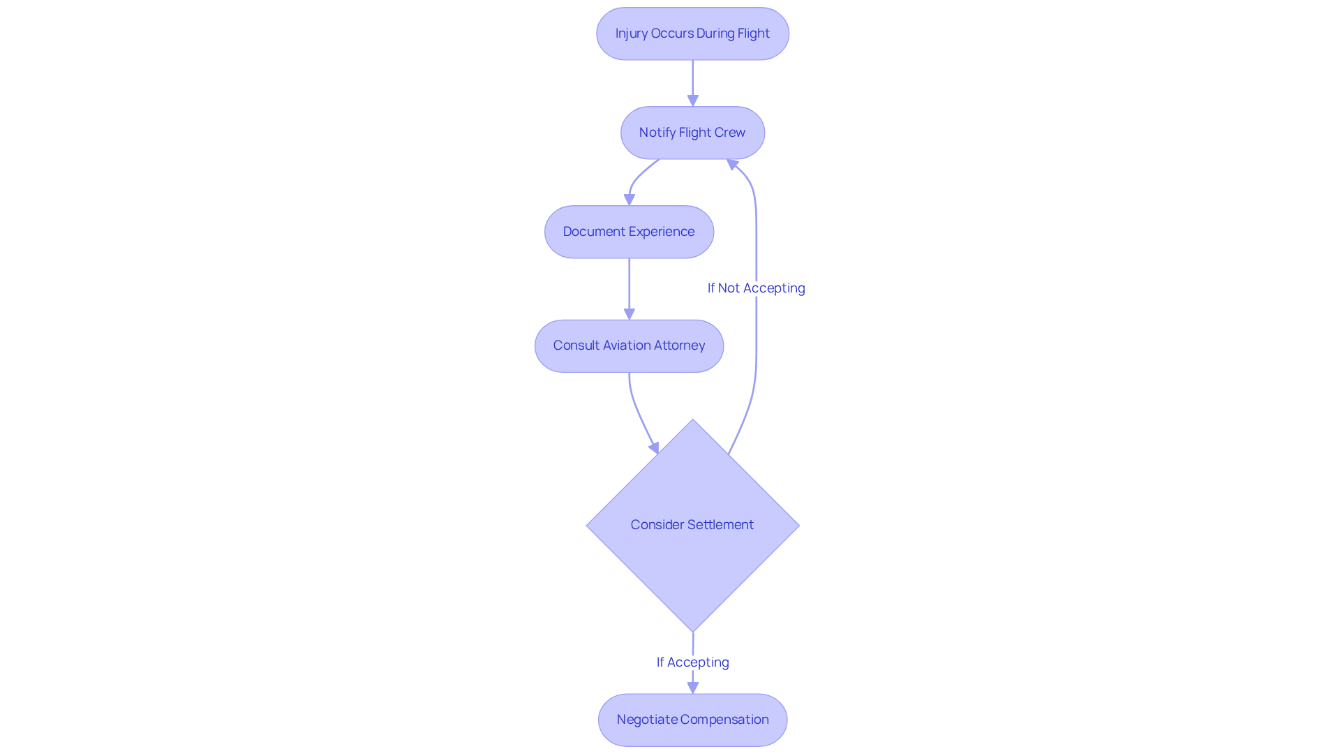 This flowchart guides you through the essential steps to take if you experience an injury while flying. Each box represents a key action to help you navigate your situation effectively, from notifying the crew to negotiating your compensation.