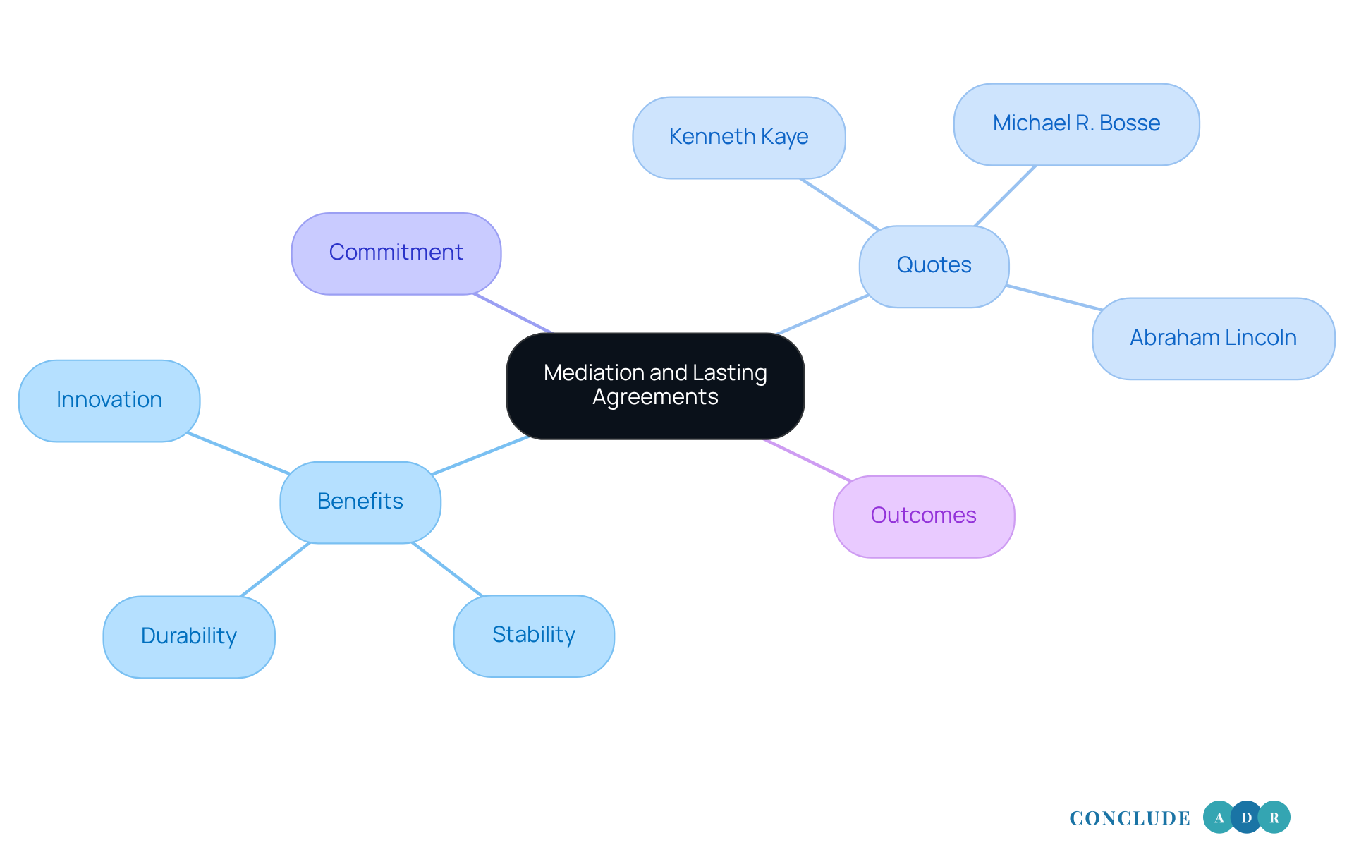 The central node represents mediation, while the branches show its benefits and supporting quotes. Each branch highlights how mediation contributes to stable agreements and fosters cooperation. The central node represents mediation, while the branches show its benefits and supporting quotes. Each branch highlights how mediation contributes to stable agreements and fosters cooperation.