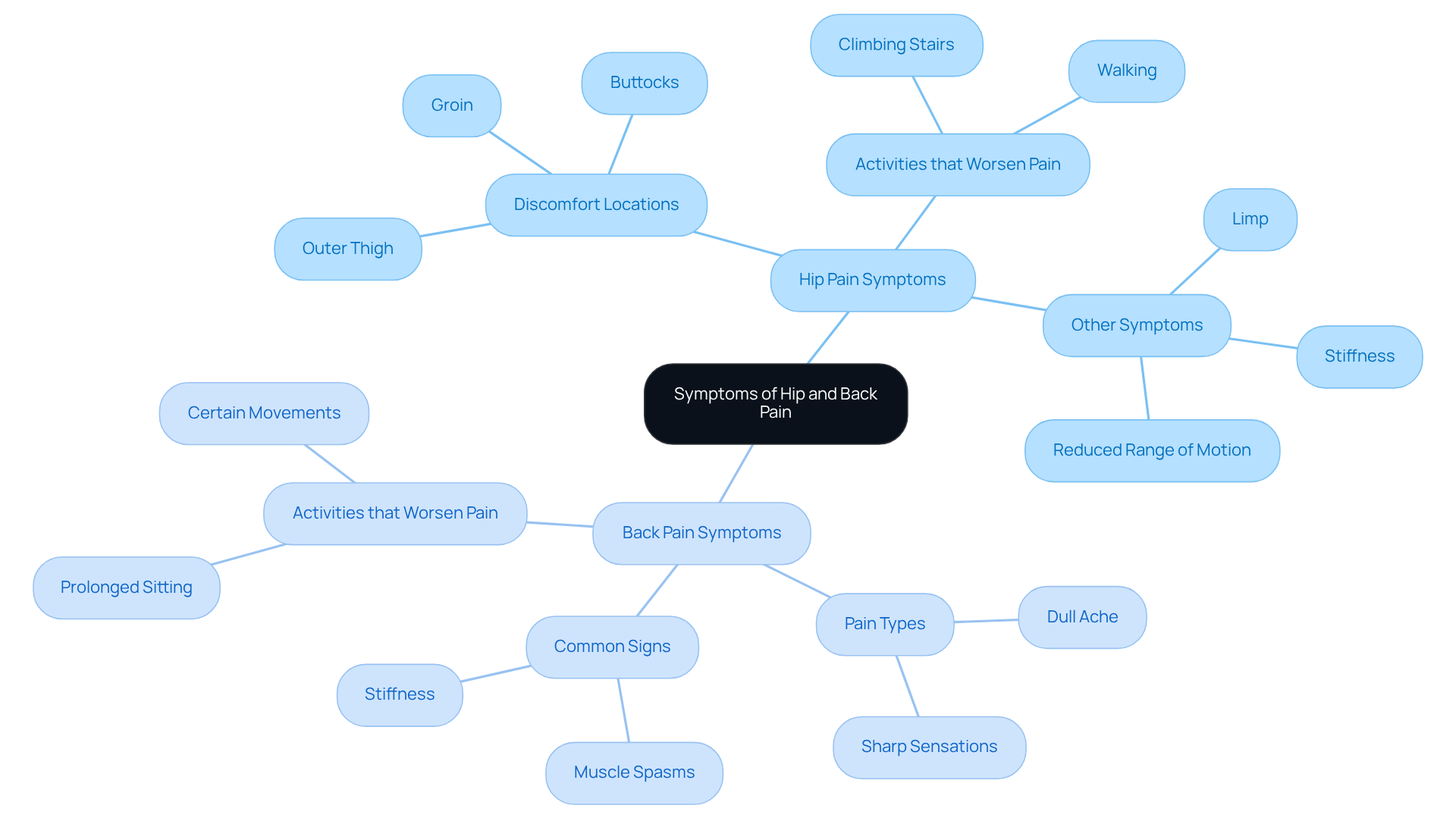 This mindmap helps you see the different symptoms associated with hip and back pain. Start at the center with the main topic, then follow the branches to explore specific symptoms and how they differ or relate to each other. This mindmap helps you see the different symptoms associated with hip and back pain. Start at the center with the main topic, then follow the branches to explore specific symptoms and how they differ or relate to each other.