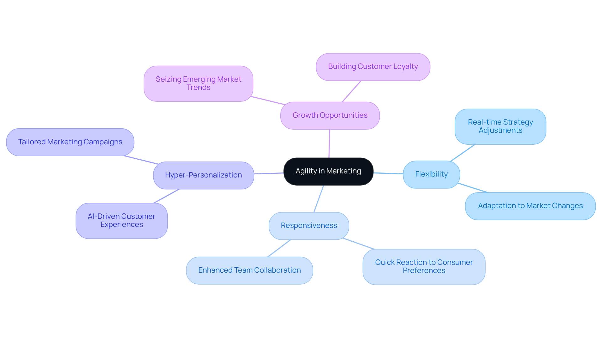 Start at the center with the main idea of agility in marketing, then explore the branches that show how flexibility and responsiveness lead to growth and success in a fast-changing environment. Start at the center with the main idea of agility in marketing, then explore the branches that show how flexibility and responsiveness lead to growth and success in a fast-changing environment.