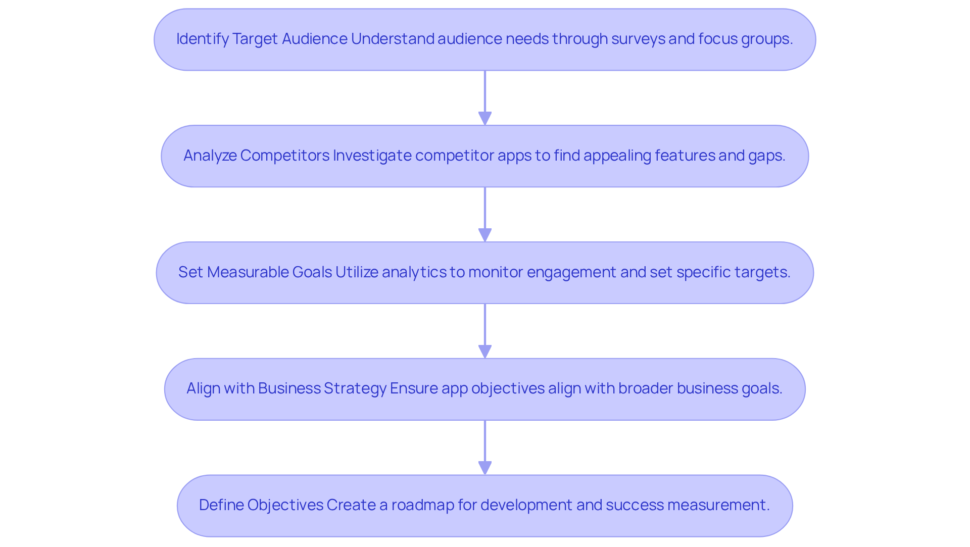 This flowchart guides you through the process of defining core objectives for retail applications. Start at the top and follow the arrows down through each step to see how to effectively establish your app's goals.