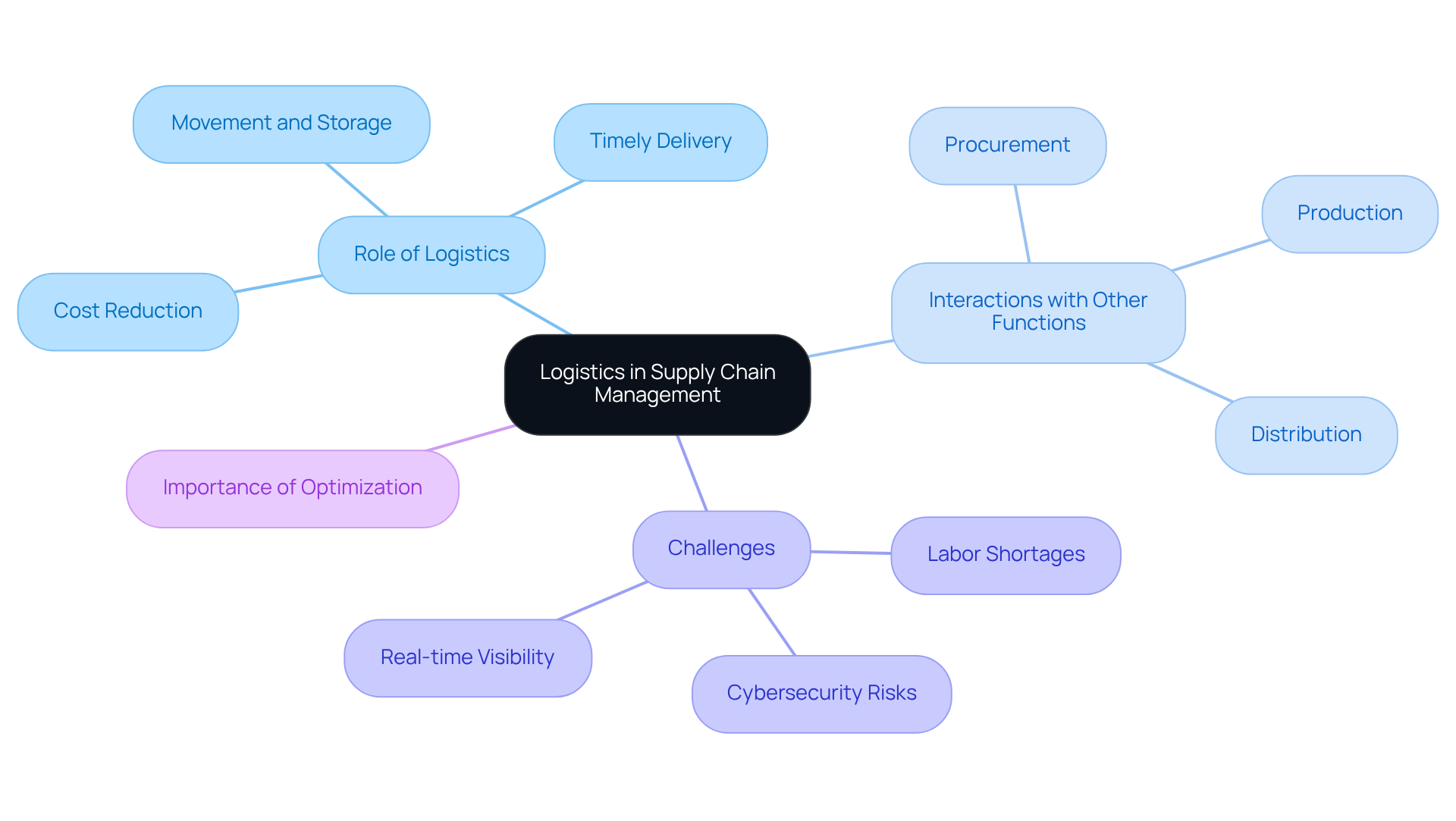 Understanding the Logistic Job Function in Supply Chain Management ...
