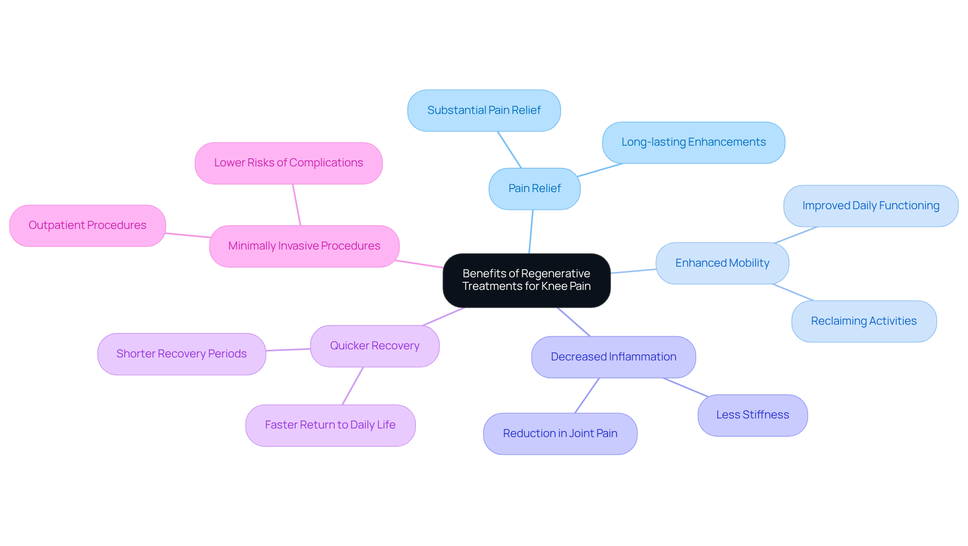 This mindmap starts with the main topic in the center and branches out to show various benefits of regenerative treatments. Each branch represents a key benefit, and the sub-branches provide more details. It's a great way to see how these benefits connect and support each other, making it easier to understand the overall impact of these treatments. This mindmap starts with the main topic in the center and branches out to show various benefits of regenerative treatments. Each branch represents a key benefit, and the sub-branches provide more details. It's a great way to see how these benefits connect and support each other, making it easier to understand the overall impact of these treatments.