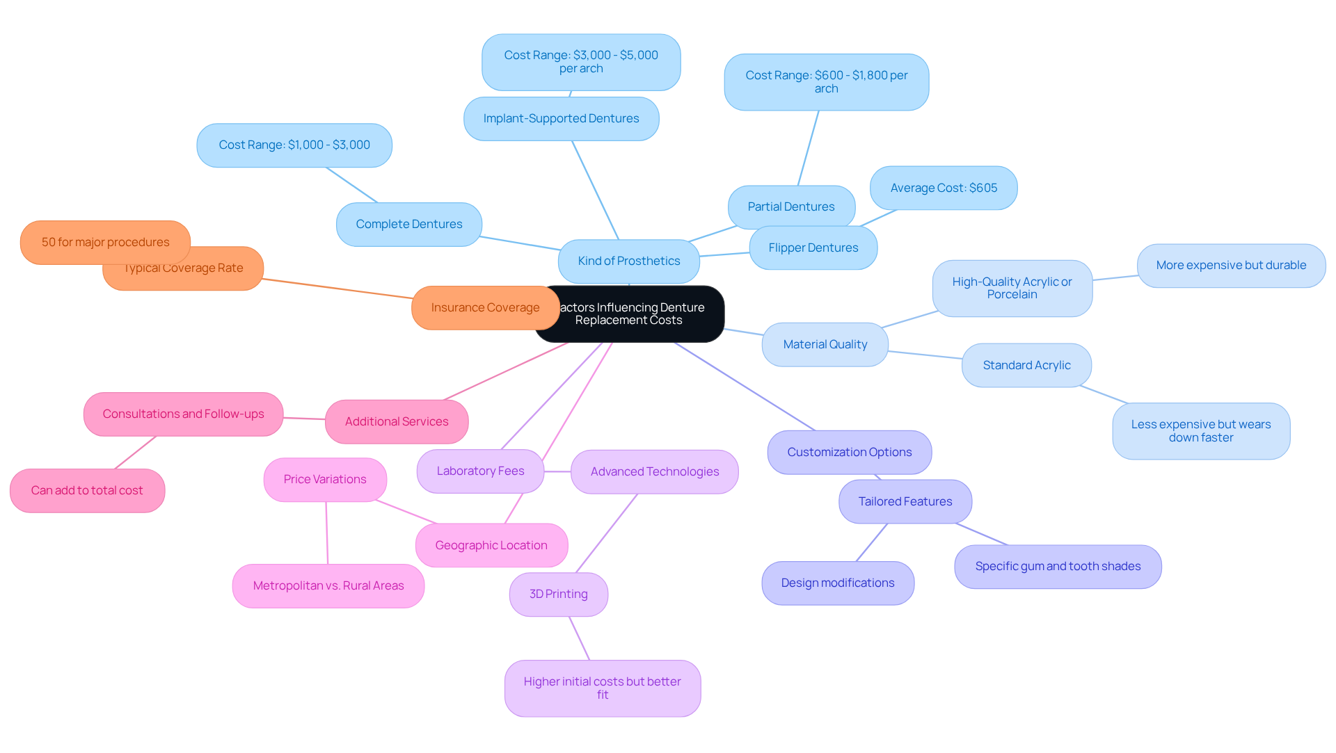The center shows the main topic. Each branch represents a different factor that affects costs. Explore each branch for more information on how that factor influences your denture expenses.