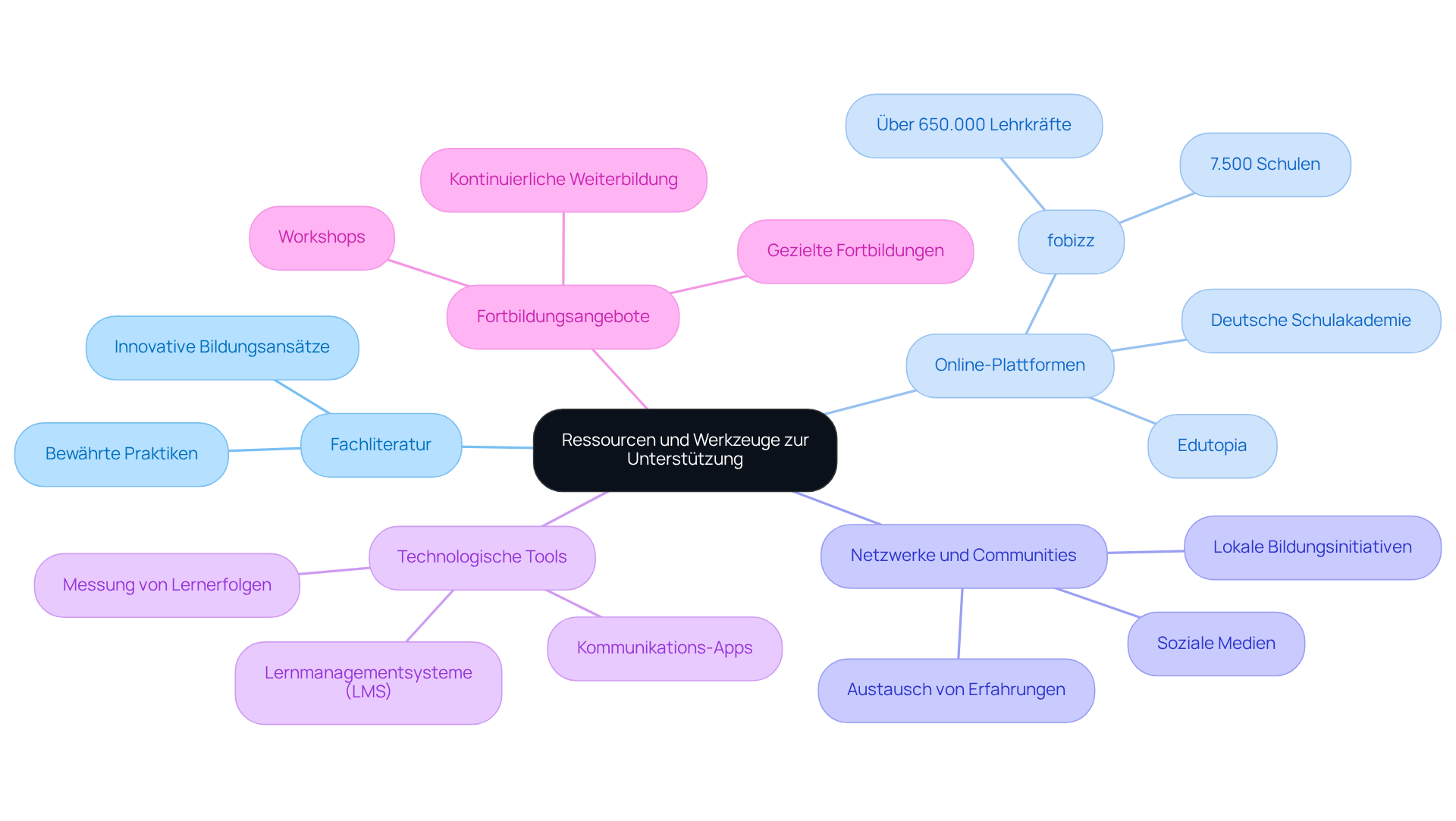 In der Mitte sehen Sie die zentrale Idee, die von verschiedenen Ästen umgeben ist. Jeder Ast steht für eine Kategorie von Ressourcen, die Ihnen helfen können, die Ansätze von Martin Kirsch erfolgreich umzusetzen. Folgen Sie den Ästen, um mehr über jede Kategorie zu erfahren.
