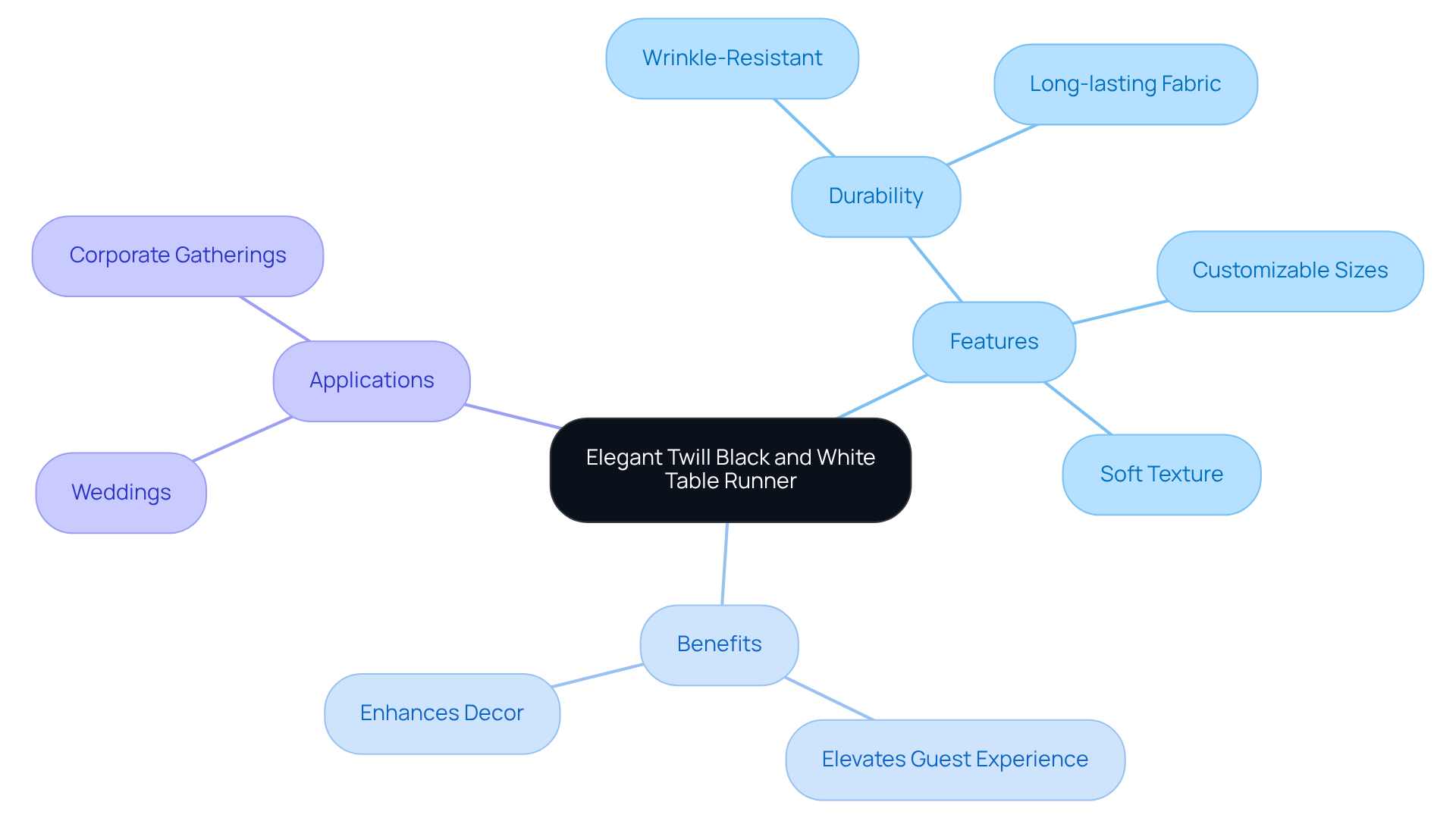 The central node represents the table runner, while branches show its features, benefits, and where it can be used. Each branch helps you understand why this product is a great choice for upscale events.