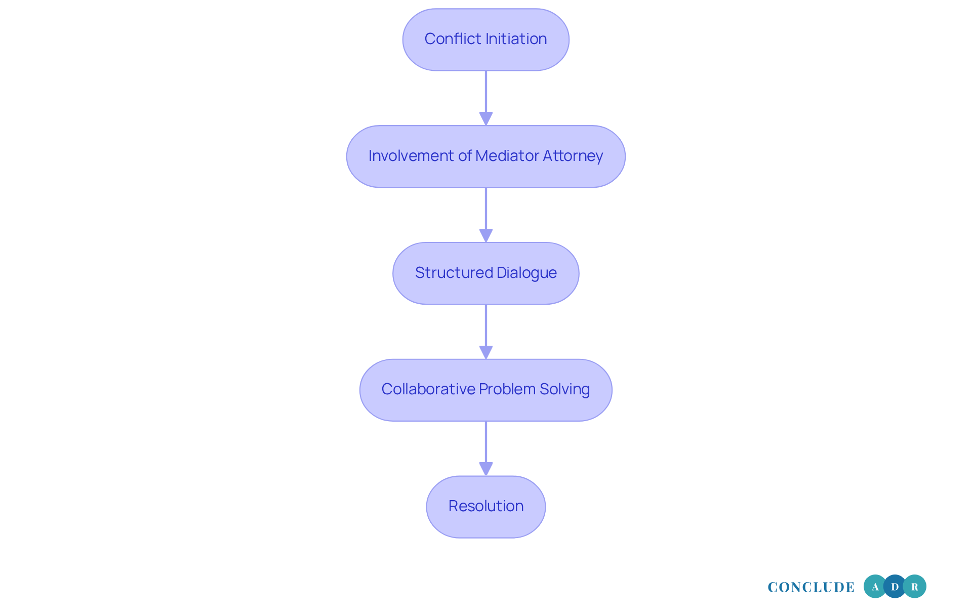Follow the arrows to see how mediation unfolds: starting from the initial conflict, moving through structured discussions, and leading to a resolution that not only solves the immediate issue but also strengthens relationships.