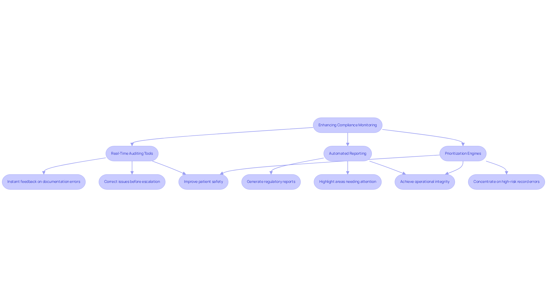 This flowchart outlines the steps organizations can take to improve compliance monitoring. Each box represents a technology solution, and the arrows show how they connect to enhance patient safety and operational integrity.