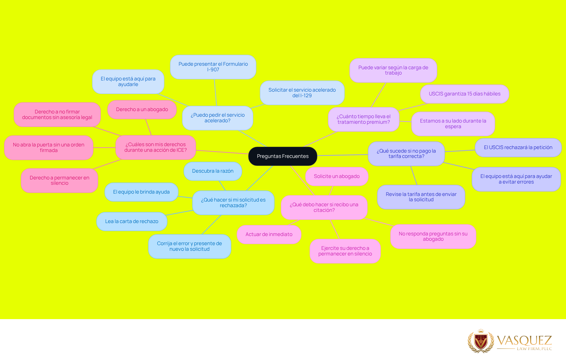 Cada rama representa una pregunta común, y las sub-ramas contienen las respuestas. Esto te ayudará a navegar fácilmente por las dudas y encontrar la información que necesitas.