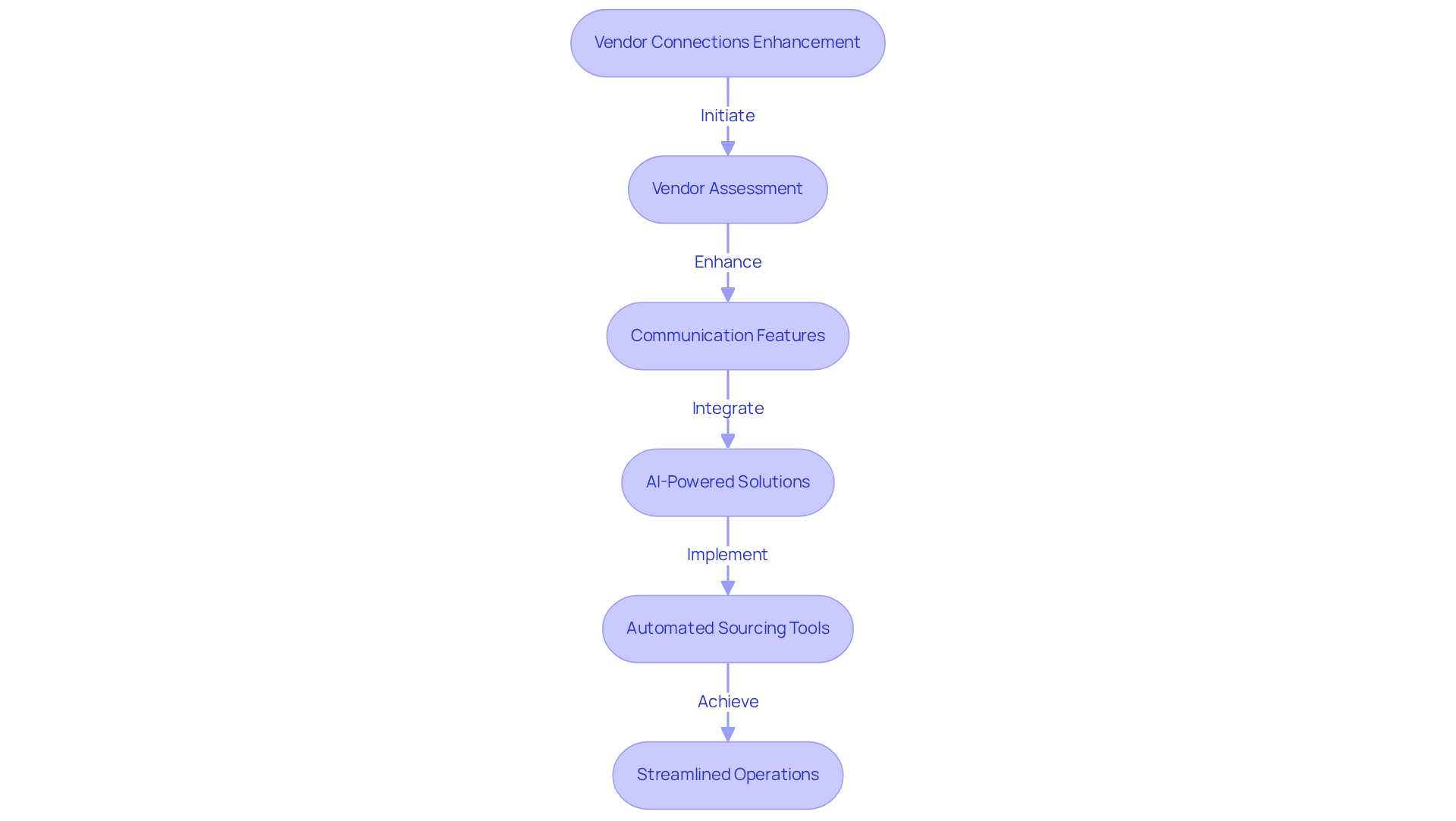 Follow the arrows to see how each step in the sourcing process builds on the previous one, leading to better vendor relationships and streamlined operations.