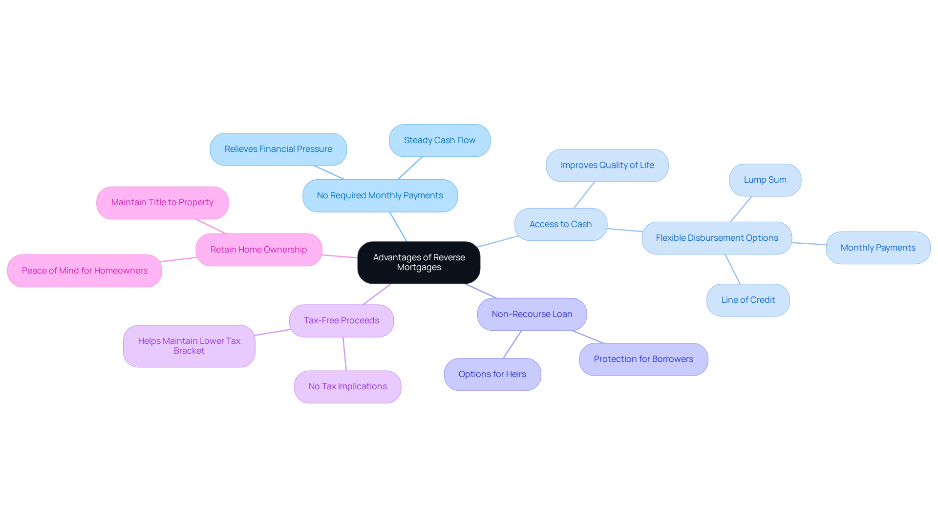 This mindmap shows the key benefits of reverse mortgages. Start at the center with the main topic, then follow the branches to explore each advantage. Each branch highlights a specific benefit, making it easy to see how reverse mortgages can help older homeowners during retirement.