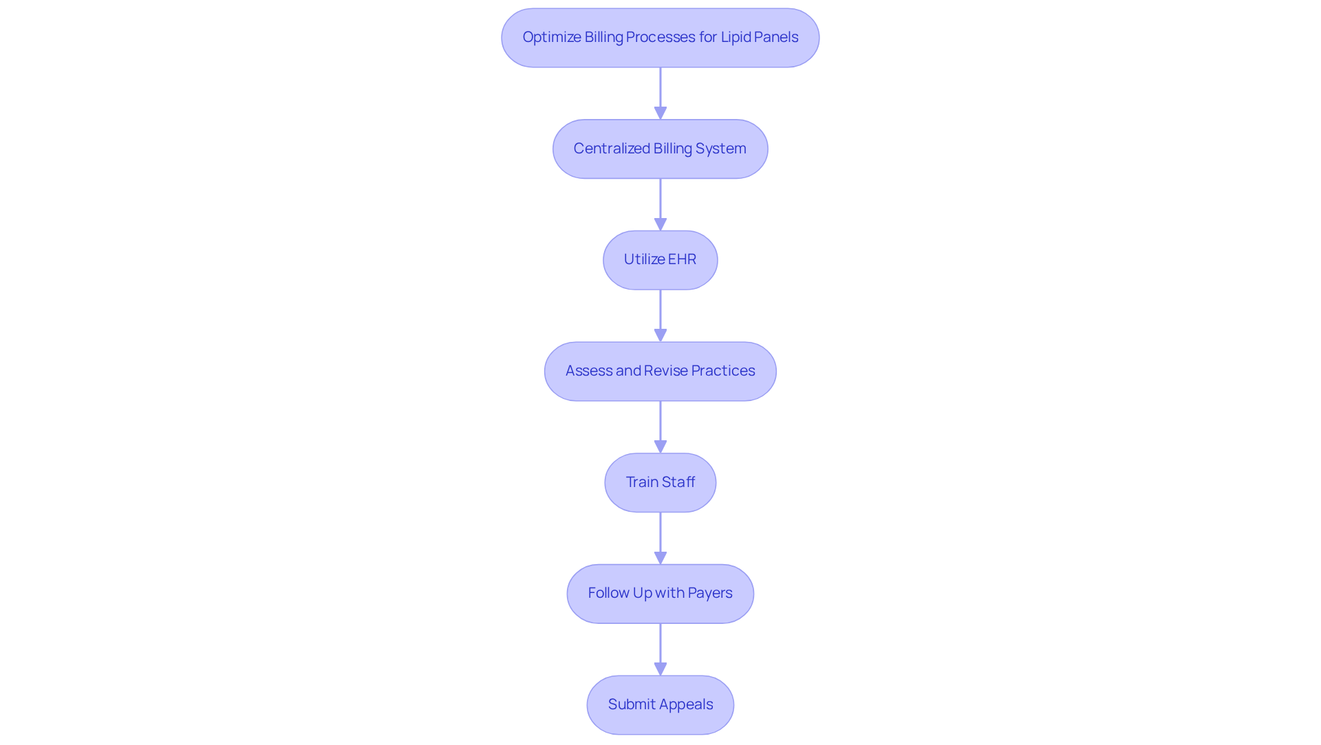 Each box represents a strategy to improve billing for lipid panels. Follow the arrows to see how these strategies connect and contribute to better revenue management.