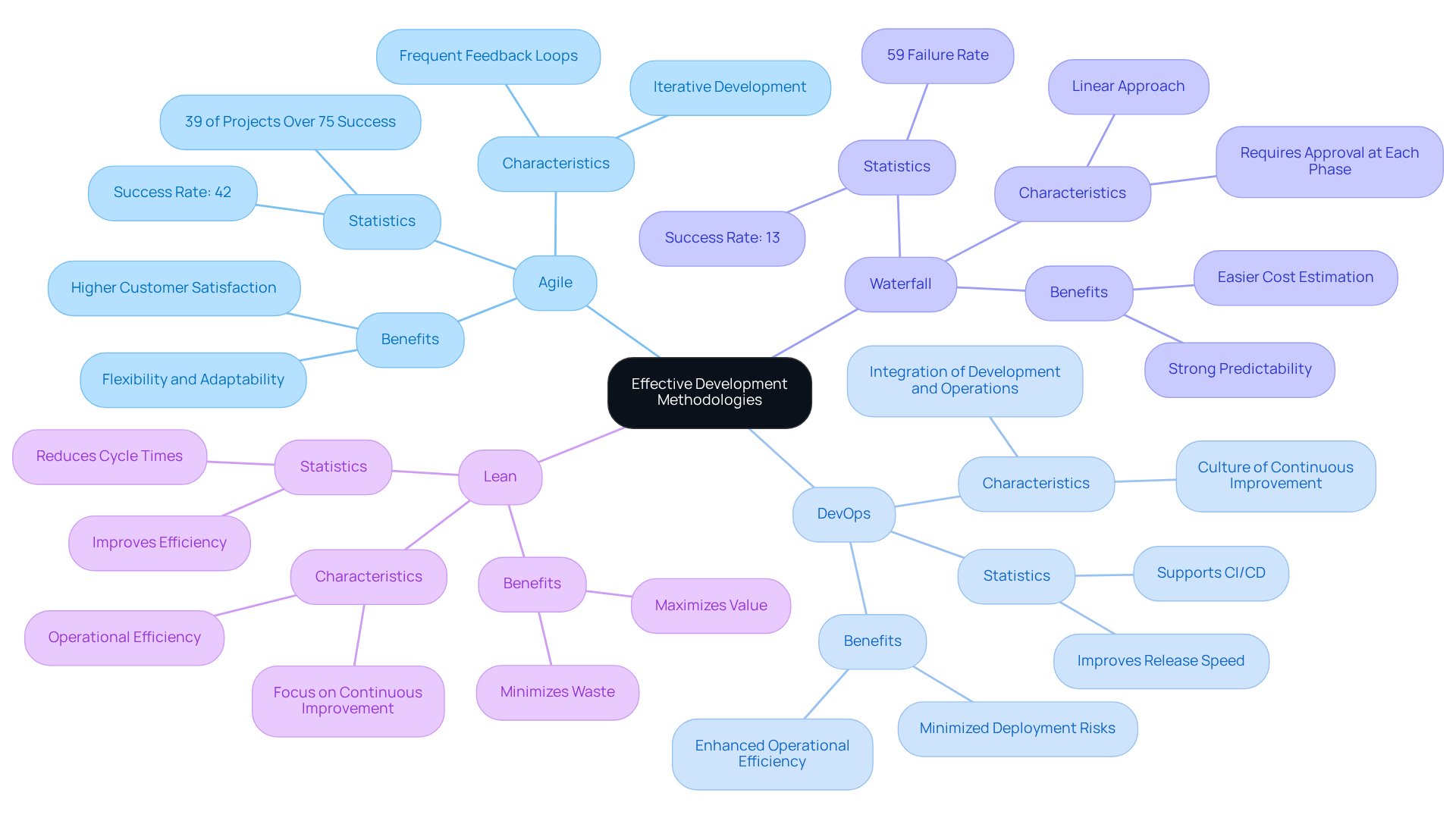This mindmap starts with the central theme of development methodologies. Each branch represents a different methodology, and the sub-branches provide key insights and benefits. Follow the branches to explore how each methodology can impact software development in the financial sector. This mindmap starts with the central theme of development methodologies. Each branch represents a different methodology, and the sub-branches provide key insights and benefits. Follow the branches to explore how each methodology can impact software development in the financial sector.