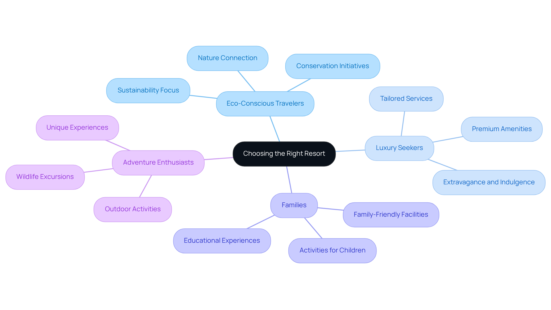 Start at the center with the main topic, then explore each branch to see what different types of travelers look for in a resort. Each branch represents a traveler profile, and the sub-branches highlight their specific needs and desires.