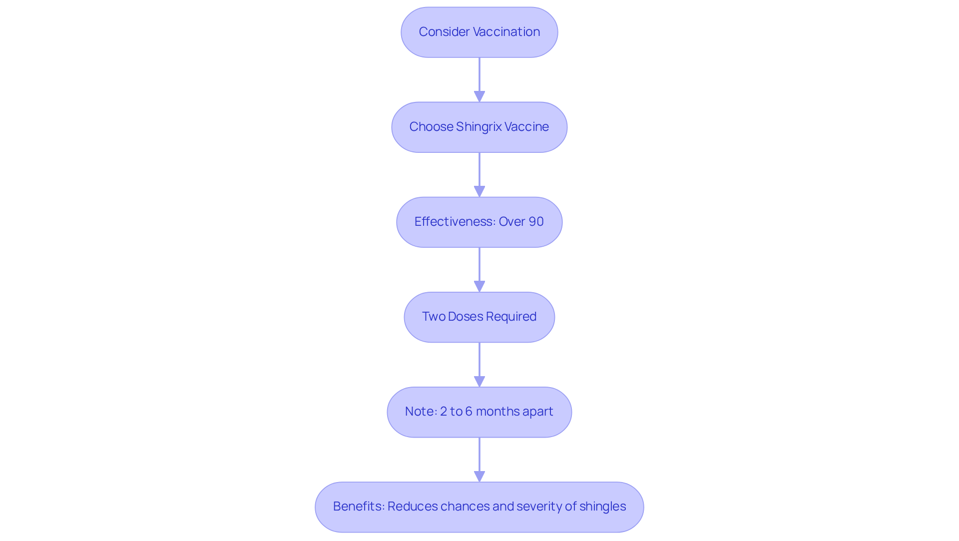 This flowchart guides you through the vaccination process for shingles. Start by considering vaccination, then choose the Shingrix vaccine, which is highly effective. Remember, it requires two doses spaced apart, and getting vaccinated helps protect you from shingles and its complications.