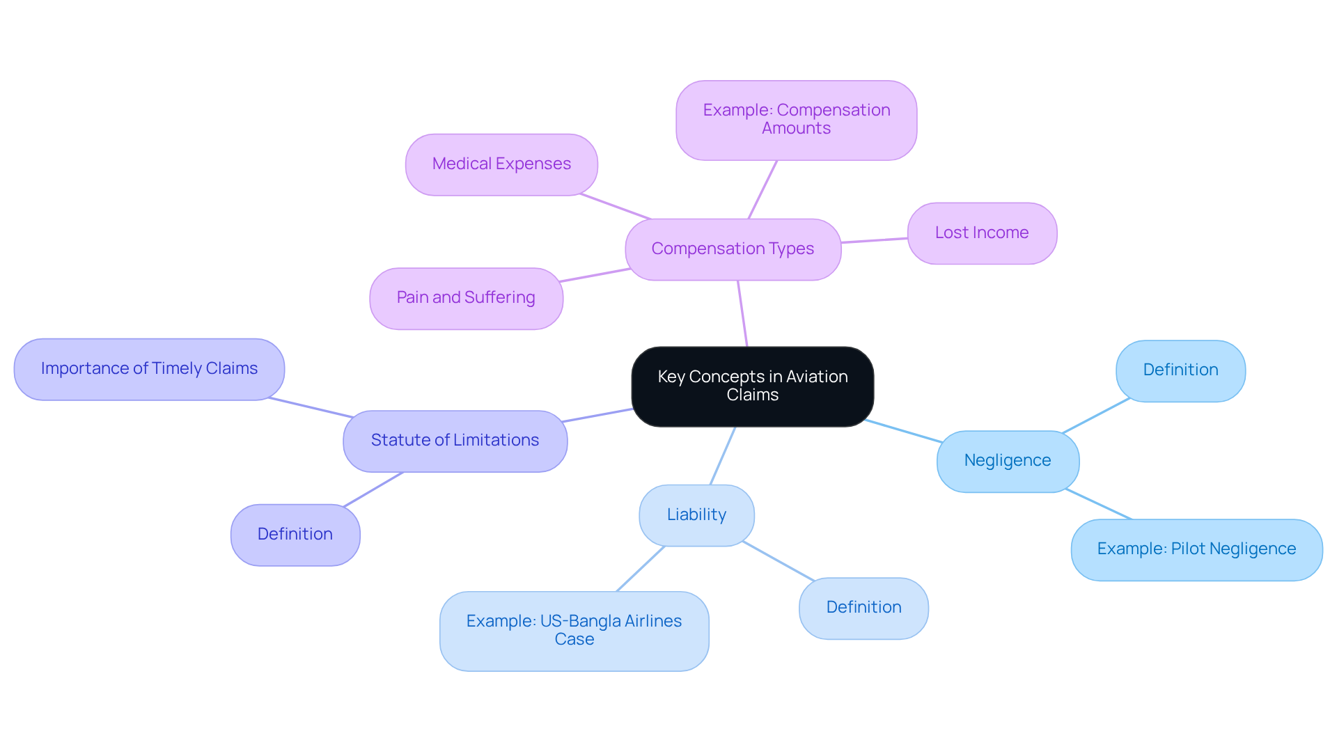 Start at the center with the main topic, then follow the branches to explore each key concept. Each branch provides a definition or example to help you understand how these ideas connect to aviation disputes.