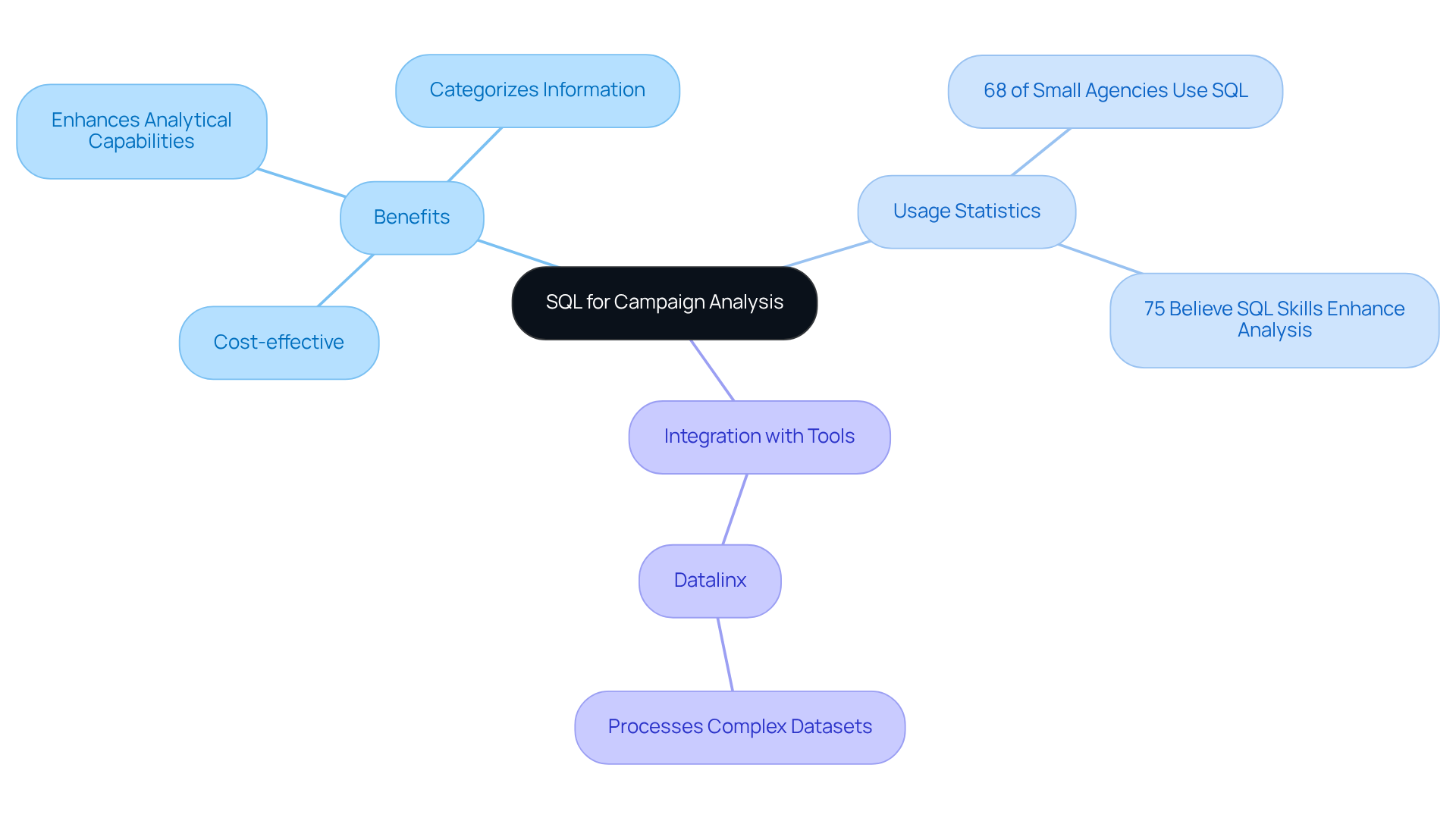 The central node represents SQL's importance, while branches show its benefits, how widely it's used, and how it integrates with tools to improve campaign outcomes.