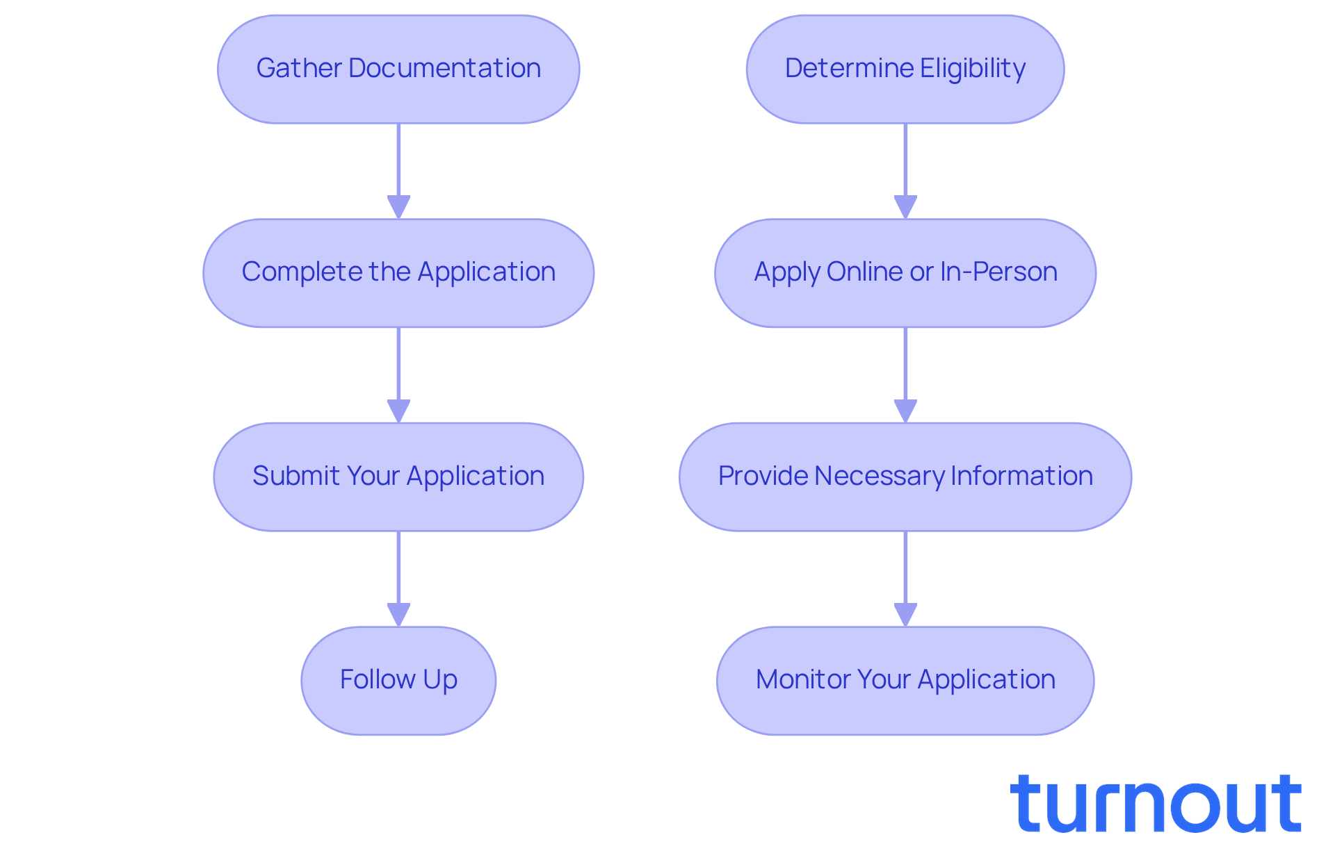 Each step in the flowchart represents an action you need to take in the application process. Follow the arrows to see how to navigate through the steps for both Disability and Retirement Benefits.