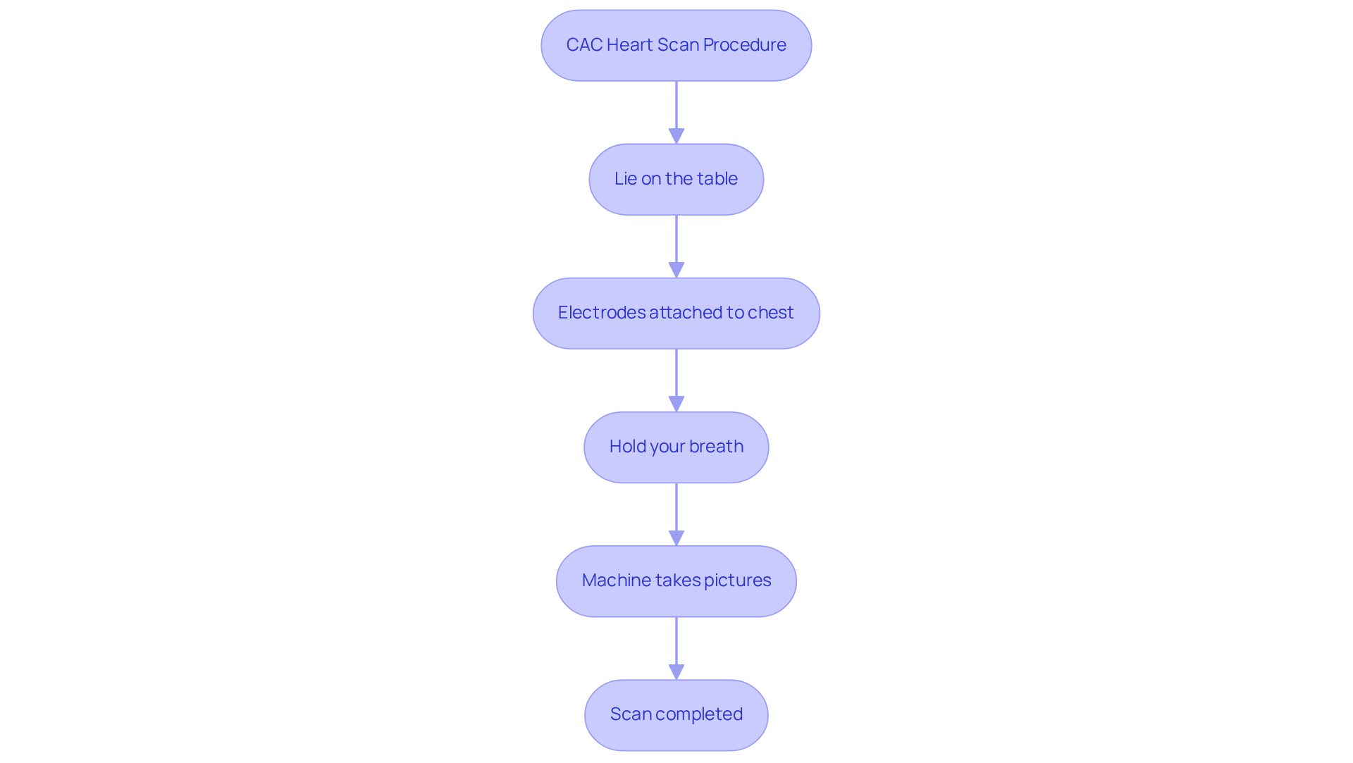 This flowchart outlines the steps of the CAC heart scan. Follow the arrows to see what happens at each stage, from lying on the table to completing the scan. Each step is designed to help you understand the process and feel more at ease.