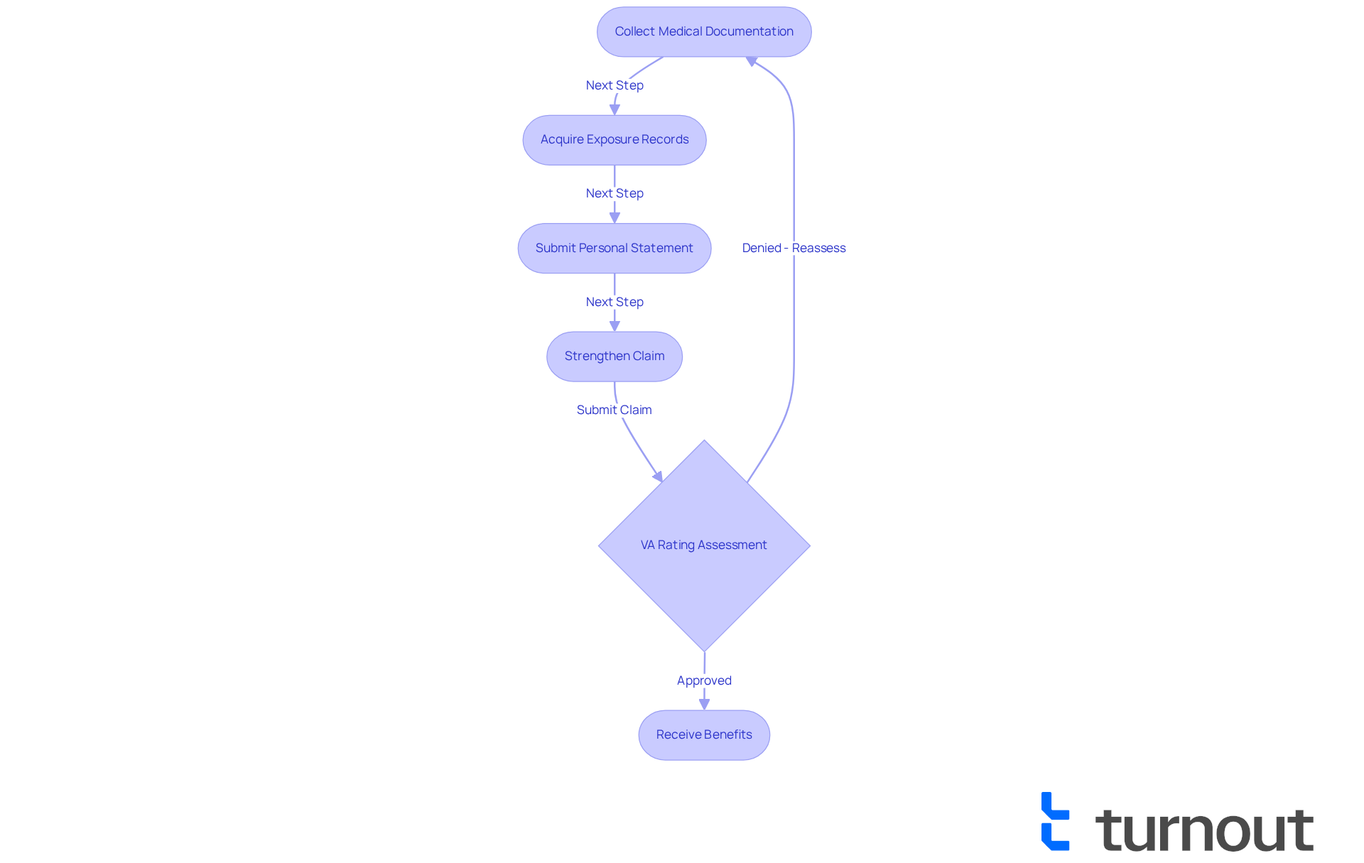 Each box represents a crucial step in your journey to establish a connection for headache-related benefits. Follow the arrows to see the order in which you should complete these tasks.