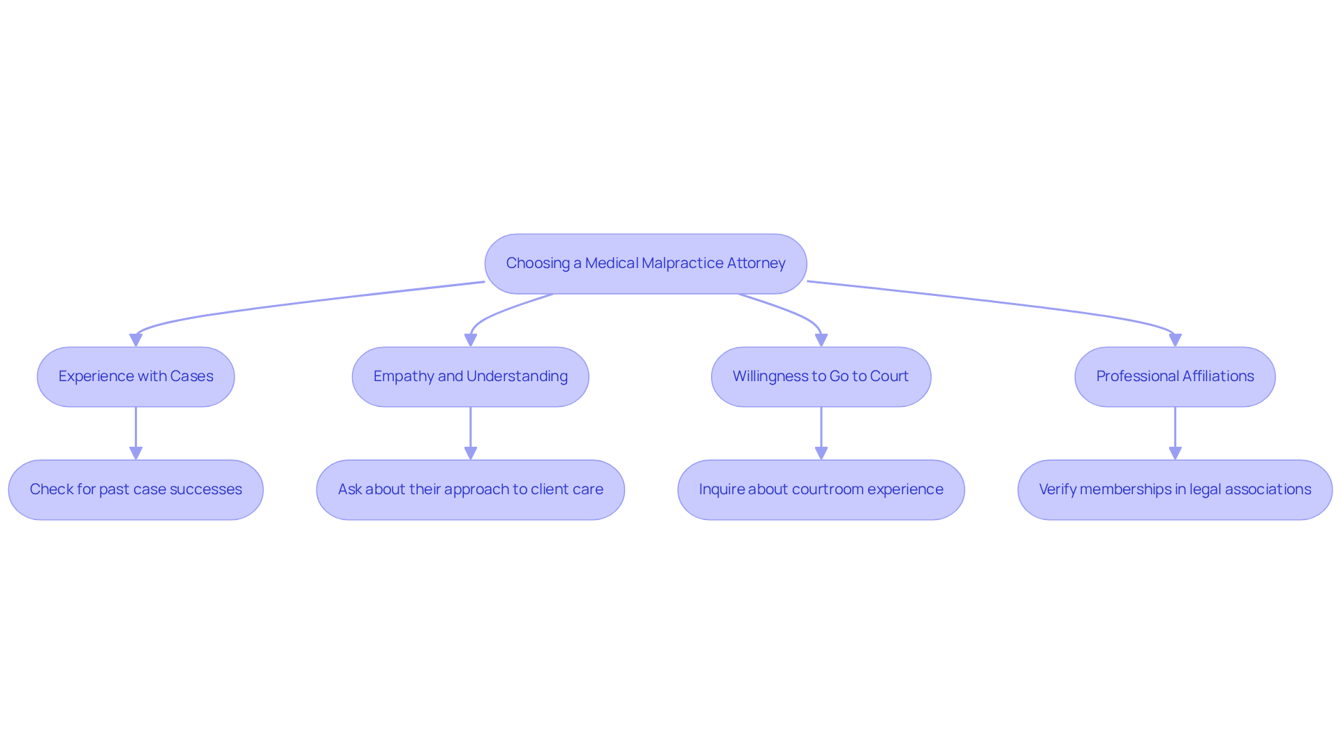 This flowchart guides you through the process of selecting a medical malpractice attorney. Start at the top and follow the arrows to see what factors to consider and actions to take at each step. This flowchart guides you through the process of selecting a medical malpractice attorney. Start at the top and follow the arrows to see what factors to consider and actions to take at each step.