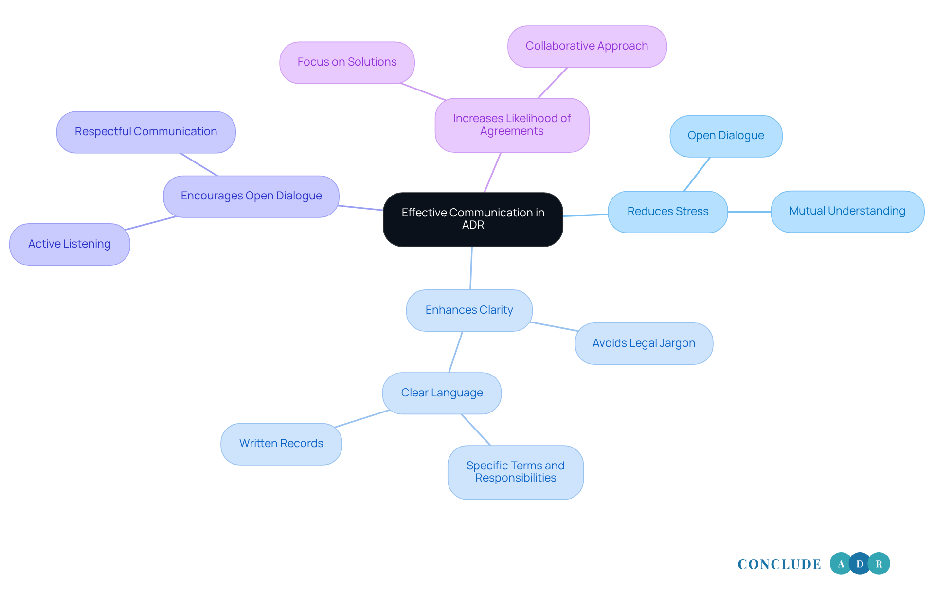 Start at the center with the main idea of effective communication, then follow the branches to see how it reduces stress and leads to better outcomes in mediation and arbitration. Start at the center with the main idea of effective communication, then follow the branches to see how it reduces stress and leads to better outcomes in mediation and arbitration.